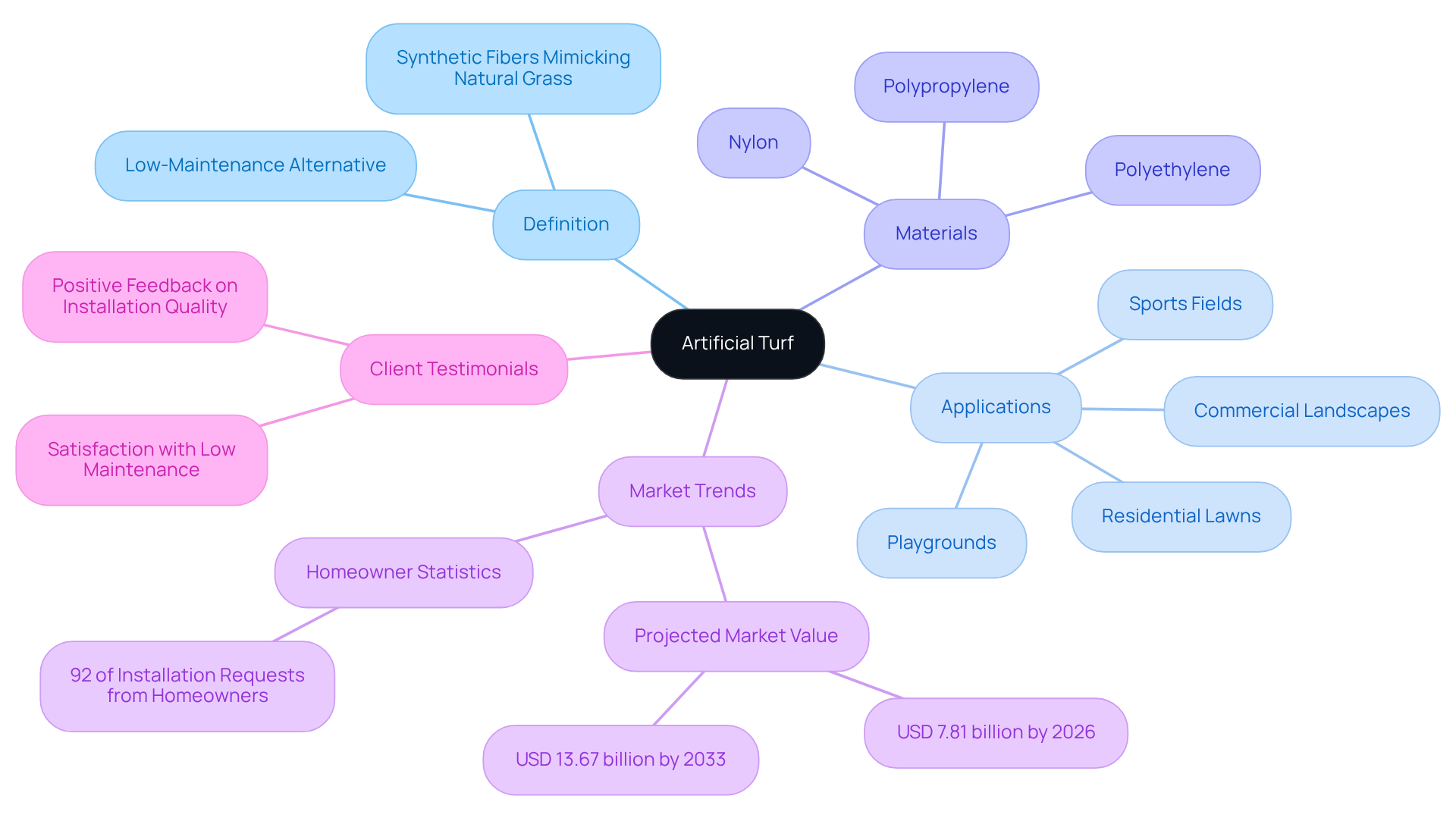 The center represents artificial turf, with branches showing its definition, where it's used, what it's made of, market insights, and what clients say about it. Each branch helps you explore a different aspect of synthetic grass.