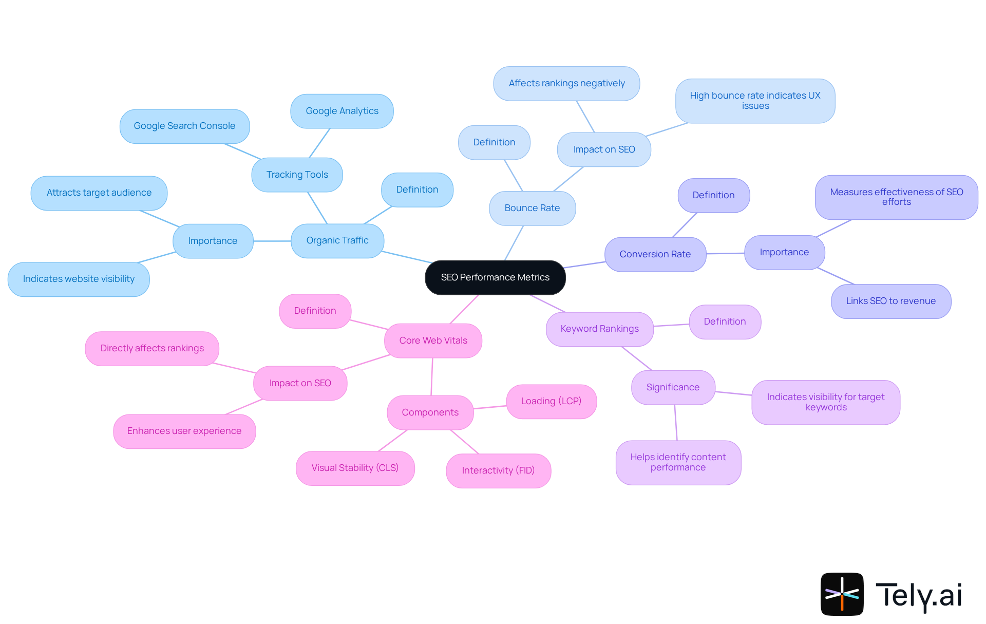 The central node represents the overall goal of measuring SEO effectiveness. Each branch represents a different metric that contributes to this goal, illustrating how they collectively impact SEO strategies. The central node represents the overall goal of measuring SEO effectiveness. Each branch represents a different metric that contributes to this goal, illustrating how they collectively impact SEO strategies.