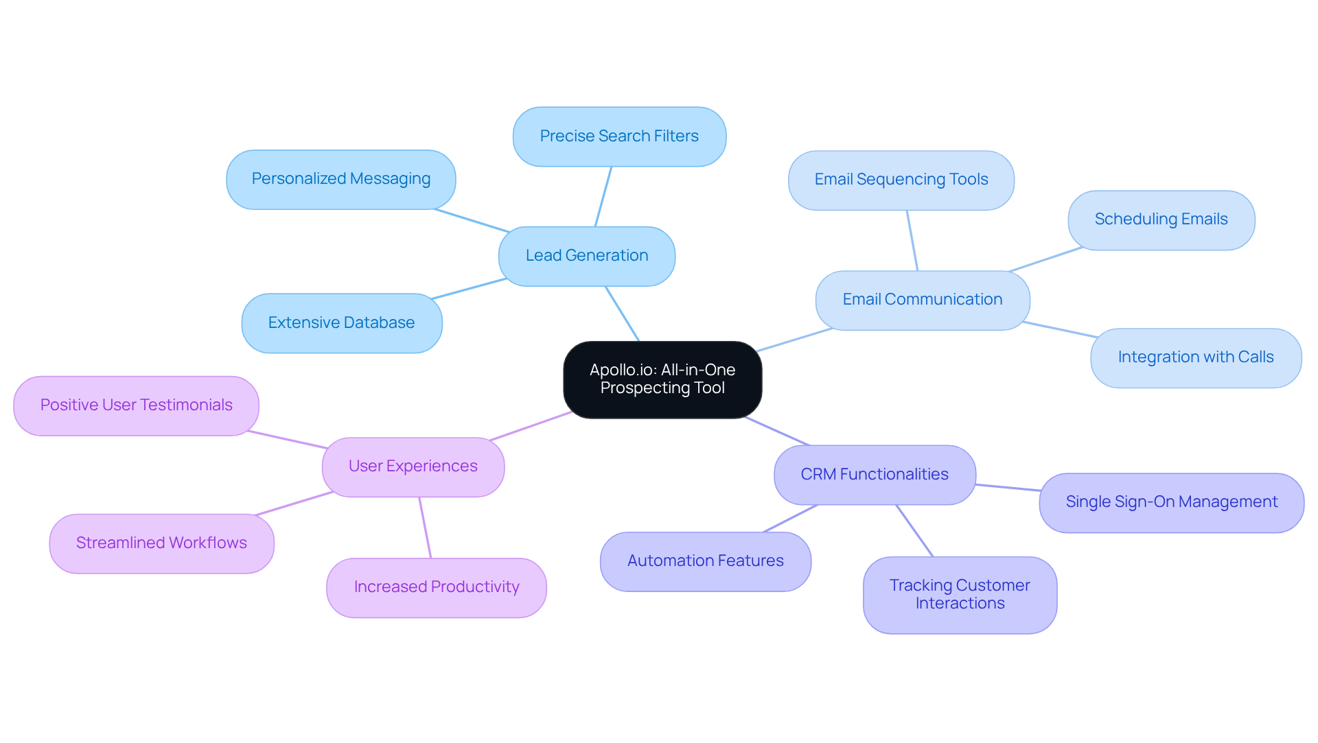 The center represents Apollo.io, and the branches show its main features and user benefits. Each branch highlights how the tool can enhance sales development efforts.