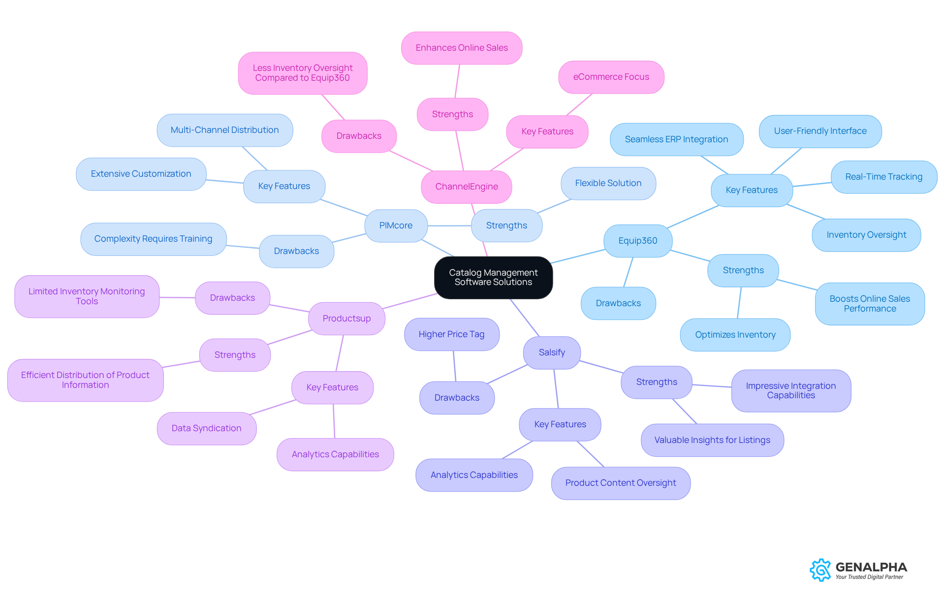 The central node represents the overall category of catalog management software. Each branch represents a specific software solution, with sub-branches detailing its features and strengths. This layout helps you quickly compare and contrast the options available.