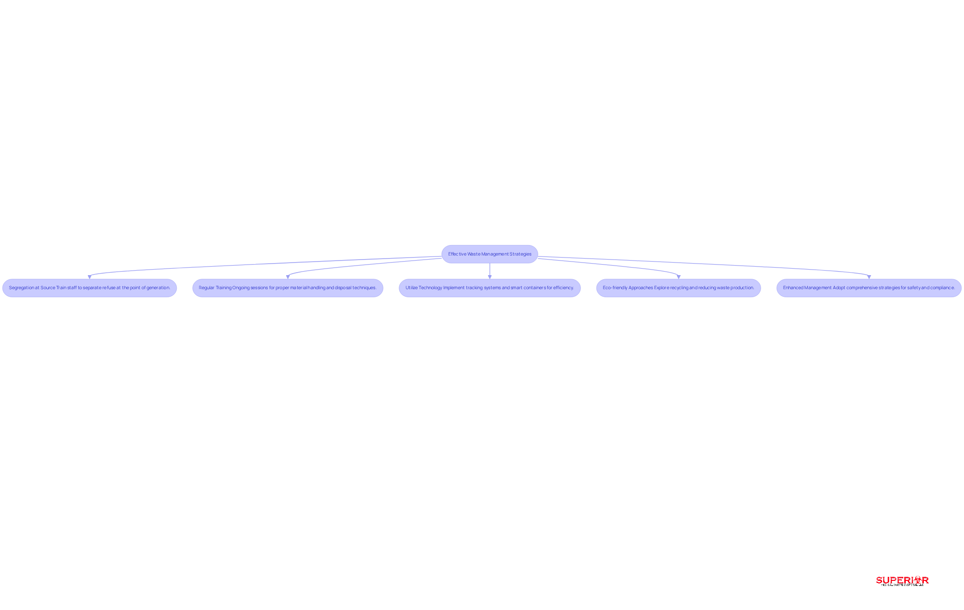 Each box represents a key strategy for managing hospital waste. Follow the arrows to see how these strategies connect and contribute to better waste management practices.