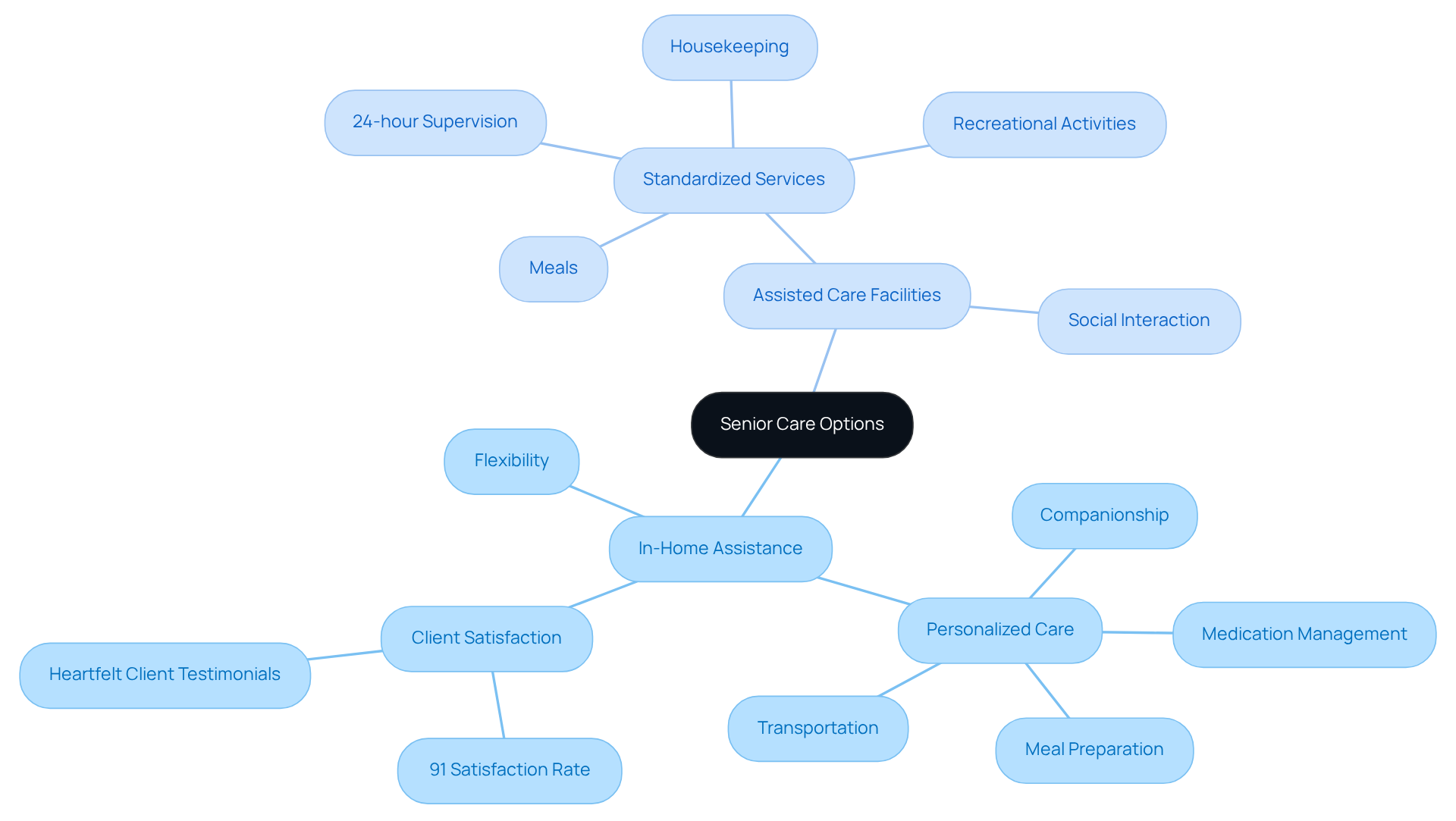 This mindmap highlights the two main types of senior care: in-home assistance and assisted care facilities. Each branch shows key features and services to help families weigh their options.