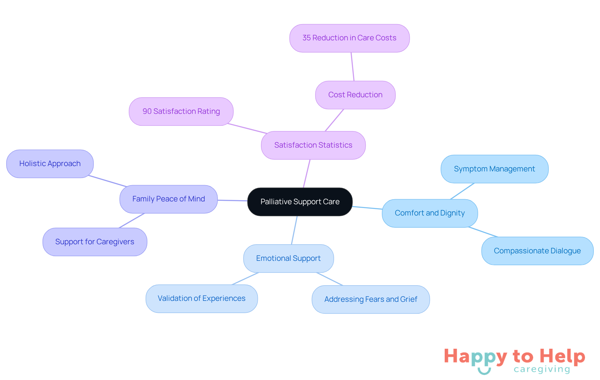 The central node represents the main theme of palliative support care, while the branches illustrate the various components that contribute to client comfort and dignity. Each color-coded branch helps you see how different aspects of care are interconnected.