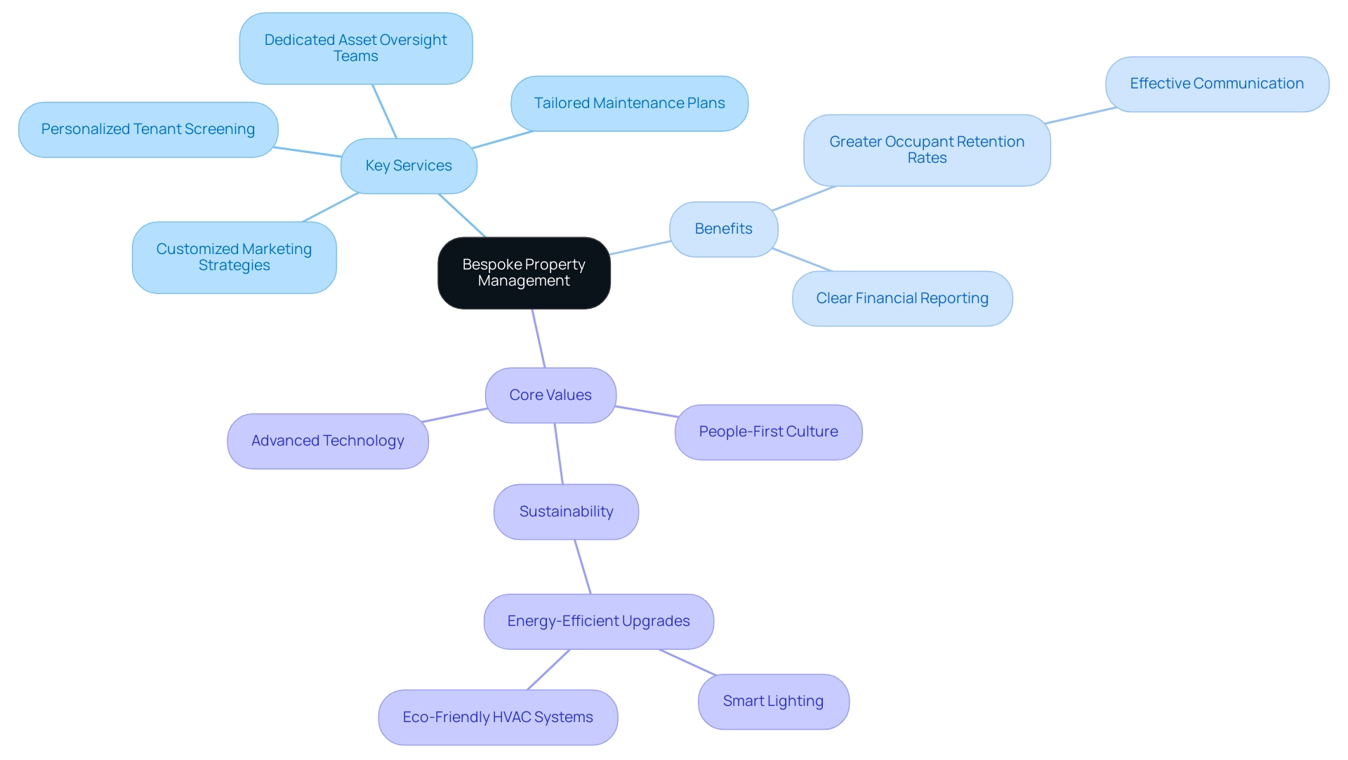 Each color represents a different aspect: services, benefits, and core values related to bespoke property management.