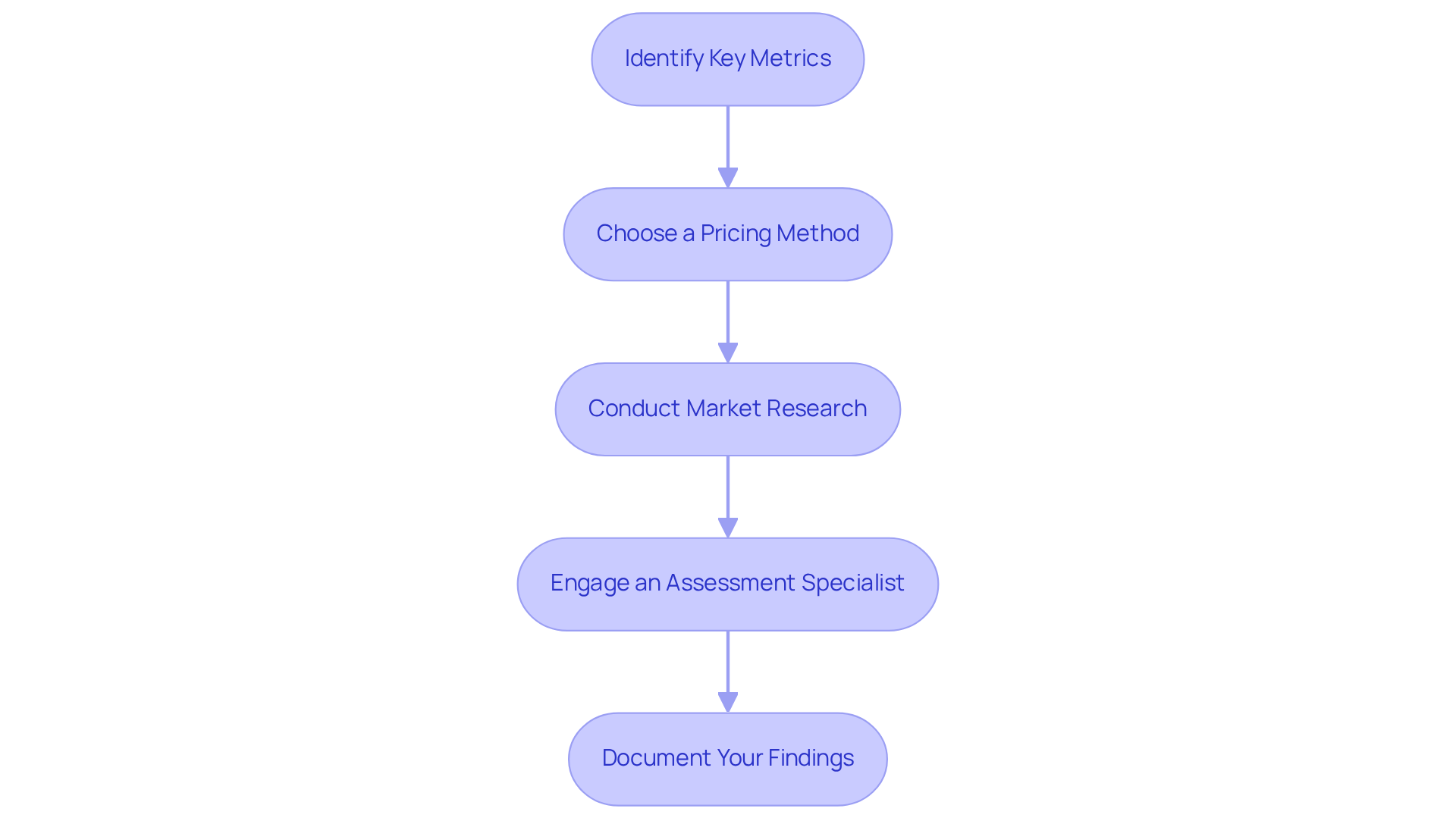 Each box represents a step in the process of evaluating licensing agreements. Follow the arrows to see how each step connects to the next, guiding you through the assessment journey.