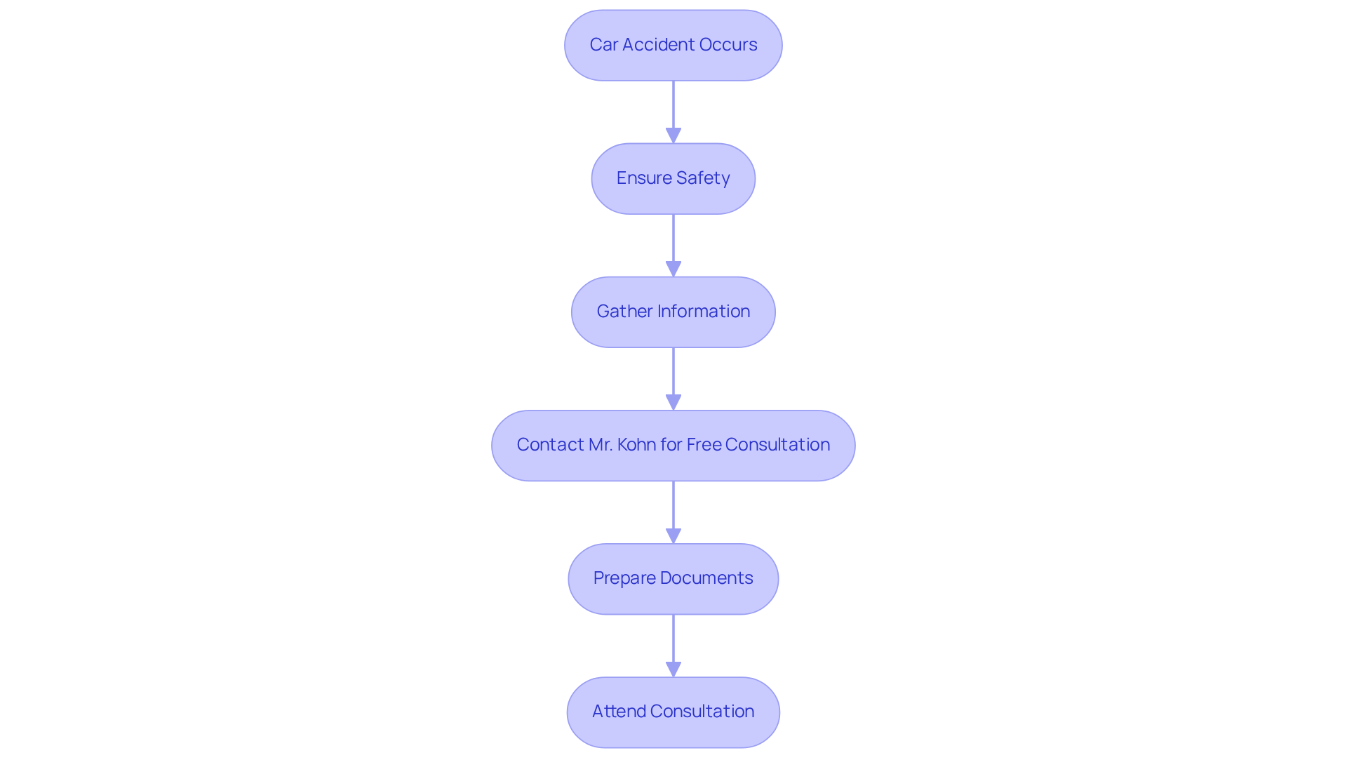 This flowchart guides you through the steps to take after a car accident. Start at the top and follow the arrows to see what you should do next, from ensuring safety to attending your consultation with Mr. Kohn.