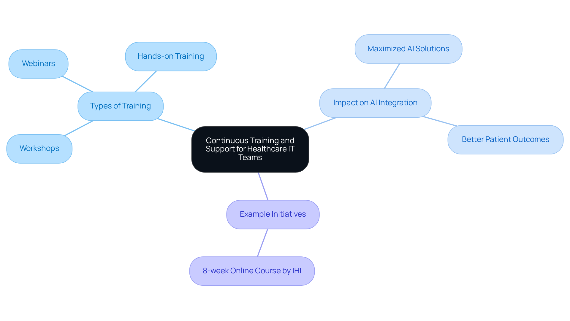 The central node represents the main theme of training and support, while the branches show different types of training and their benefits, helping you understand how education enhances AI integration in healthcare.