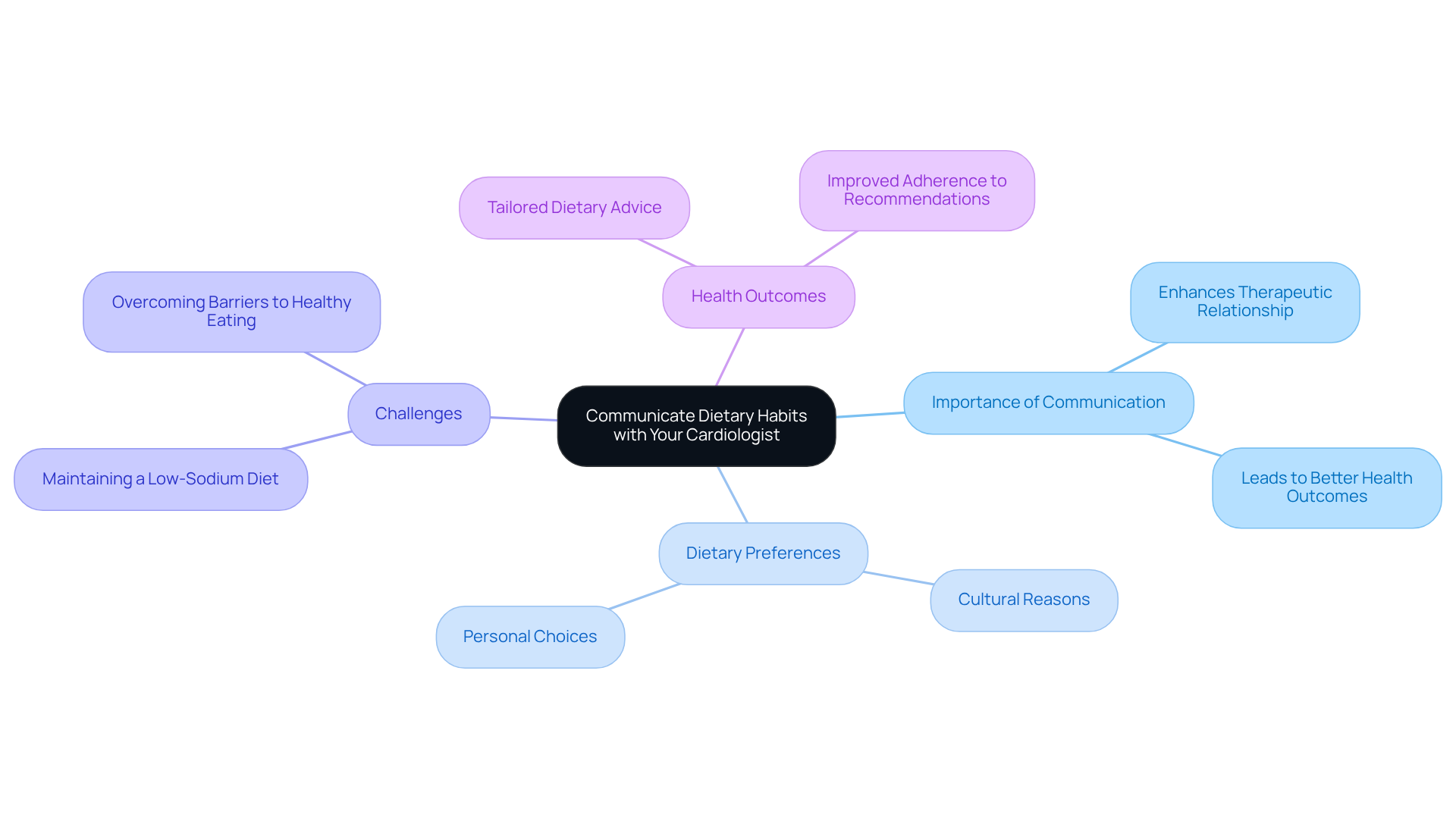 This mindmap illustrates how discussing your dietary habits with your cardiologist can improve your health. Start at the center with the main topic, then explore the branches that show why communication is important, what dietary preferences you might have, the challenges you face, and how all of this can lead to better health outcomes.