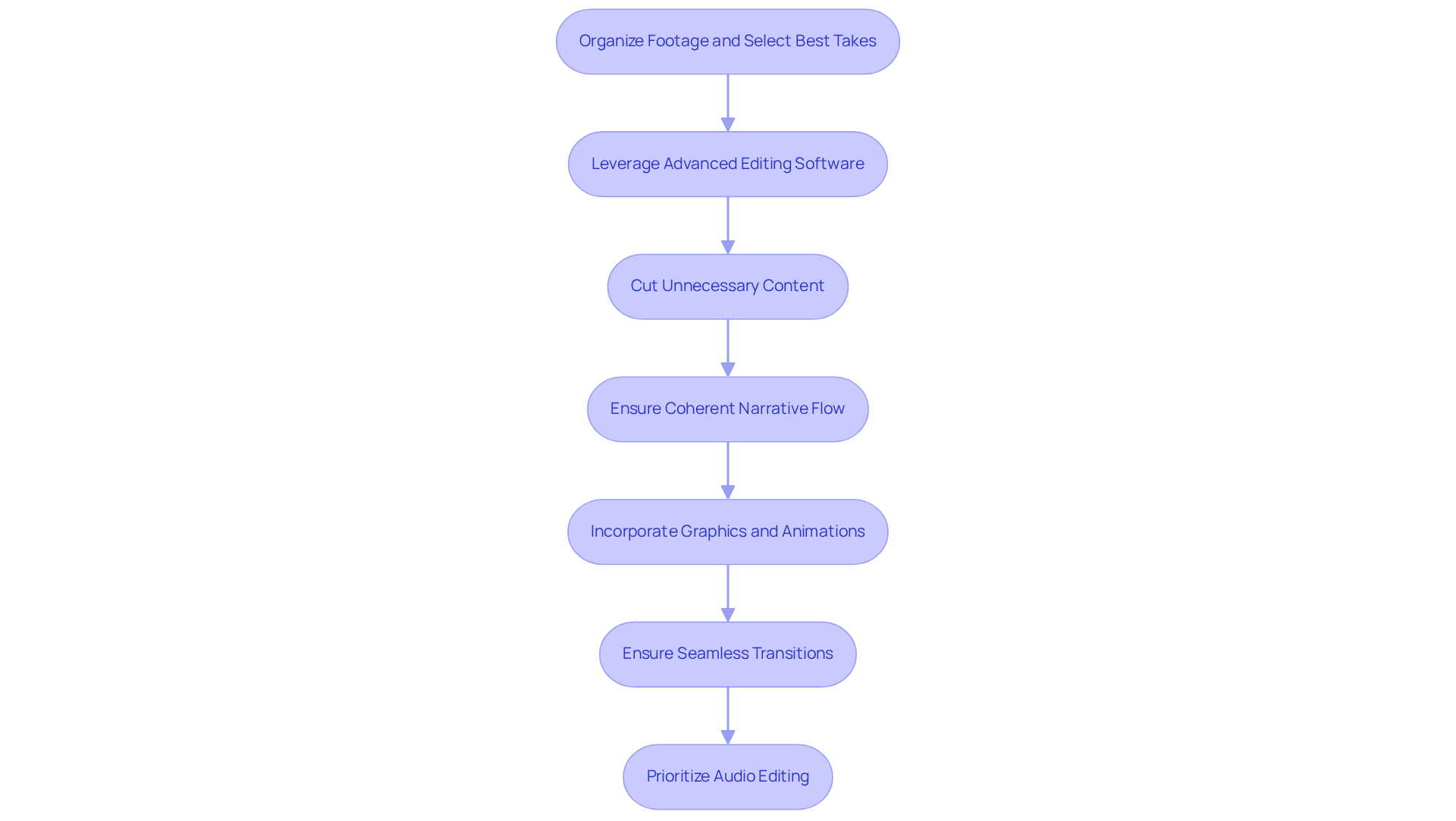Follow the arrows to see each step in the editing process. Each box represents a crucial action to take for effective post-production, ensuring your video is engaging and well-crafted.