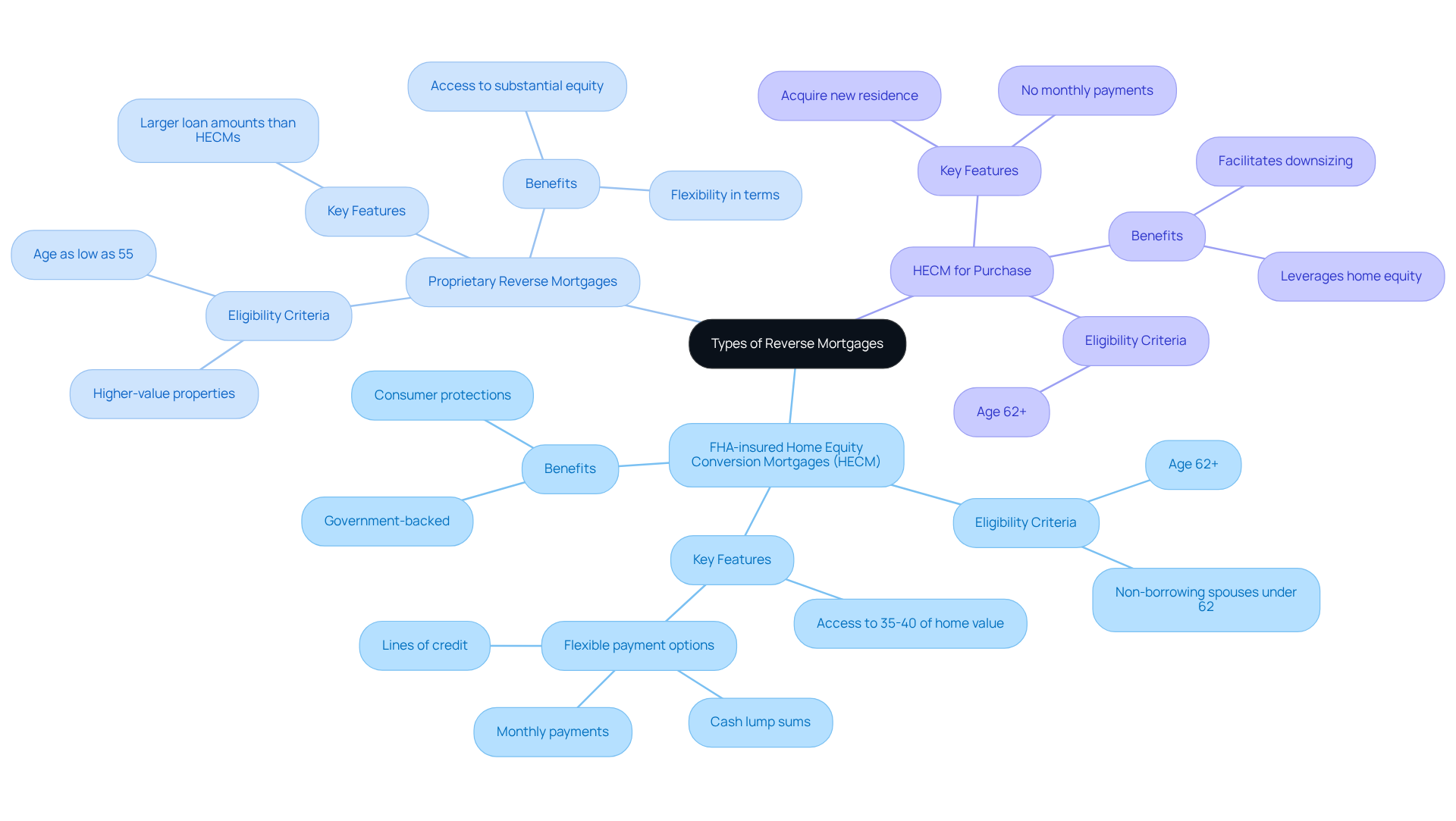 This mindmap helps you understand the different types of reverse mortgages available. Start at the center with the main topic, then follow the branches to learn about each type and its specific features. Each color represents a different type of reverse mortgage, making it easy to see how they relate to one another.