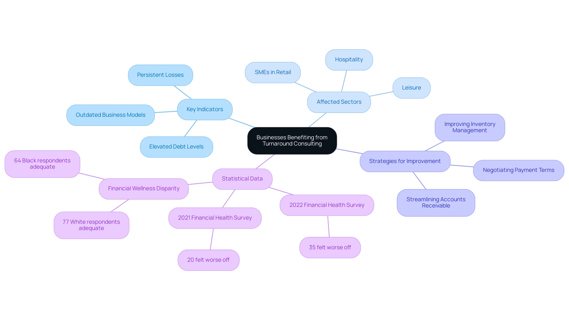 The central node represents businesses needing turnaround consulting, with branches showing key indicators, affected sectors, and strategies, each differentiated by color.