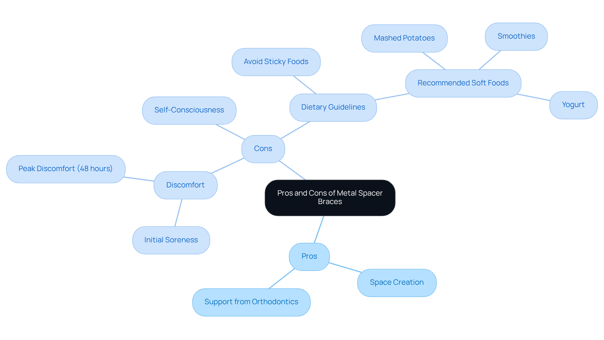 The central node represents the topic, while the branches show the pros and cons. Each sub-branch provides more detail, helping you understand the full picture of what to expect with metal spacer braces.