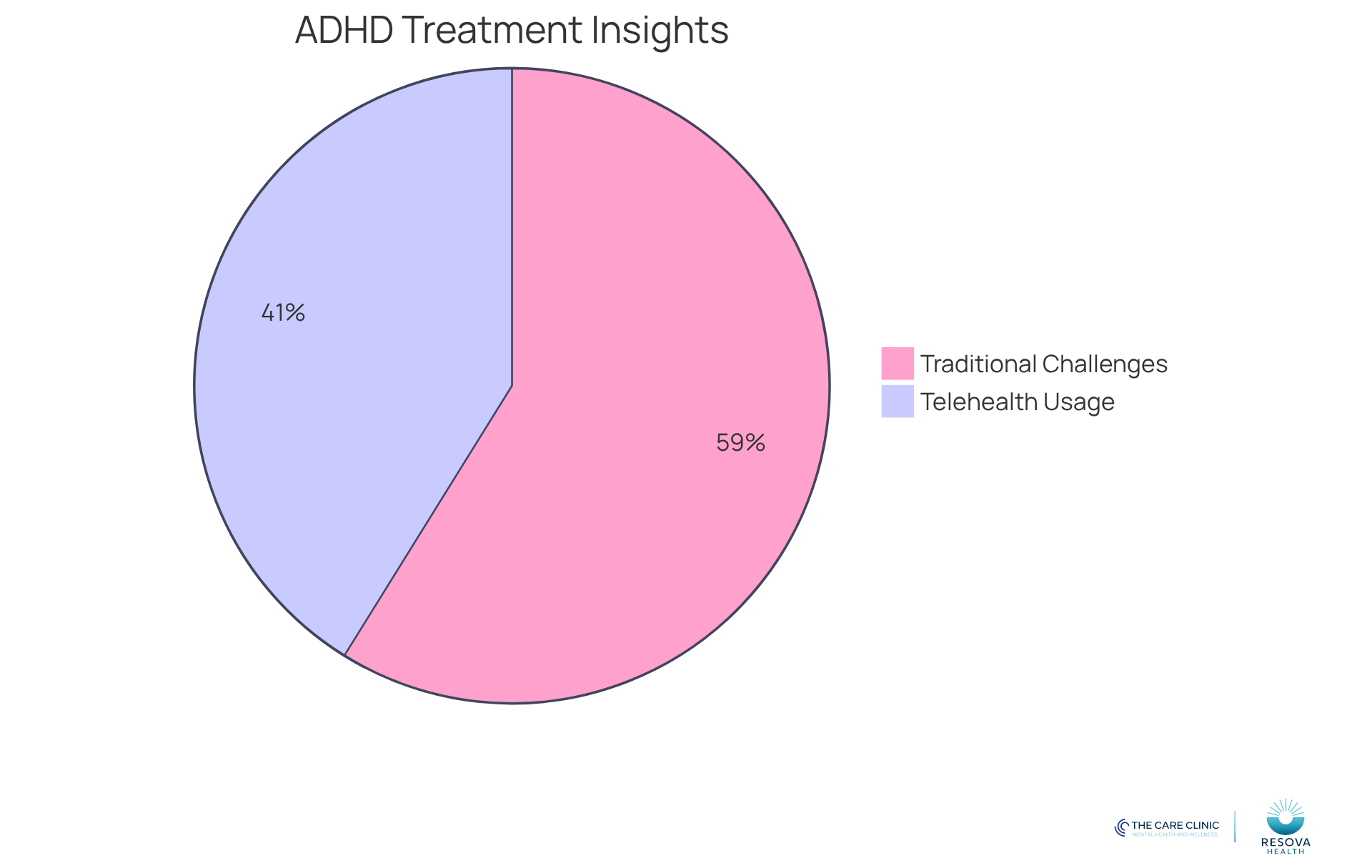 The blue slice shows the percentage of adults using telehealth for ADHD treatment, while the orange slice represents those who reported challenges with traditional therapy. The larger the slice, the more significant the issue or preference. The blue slice shows the percentage of adults using telehealth for ADHD treatment, while the orange slice represents those who reported challenges with traditional therapy. The larger the slice, the more significant the issue or preference.