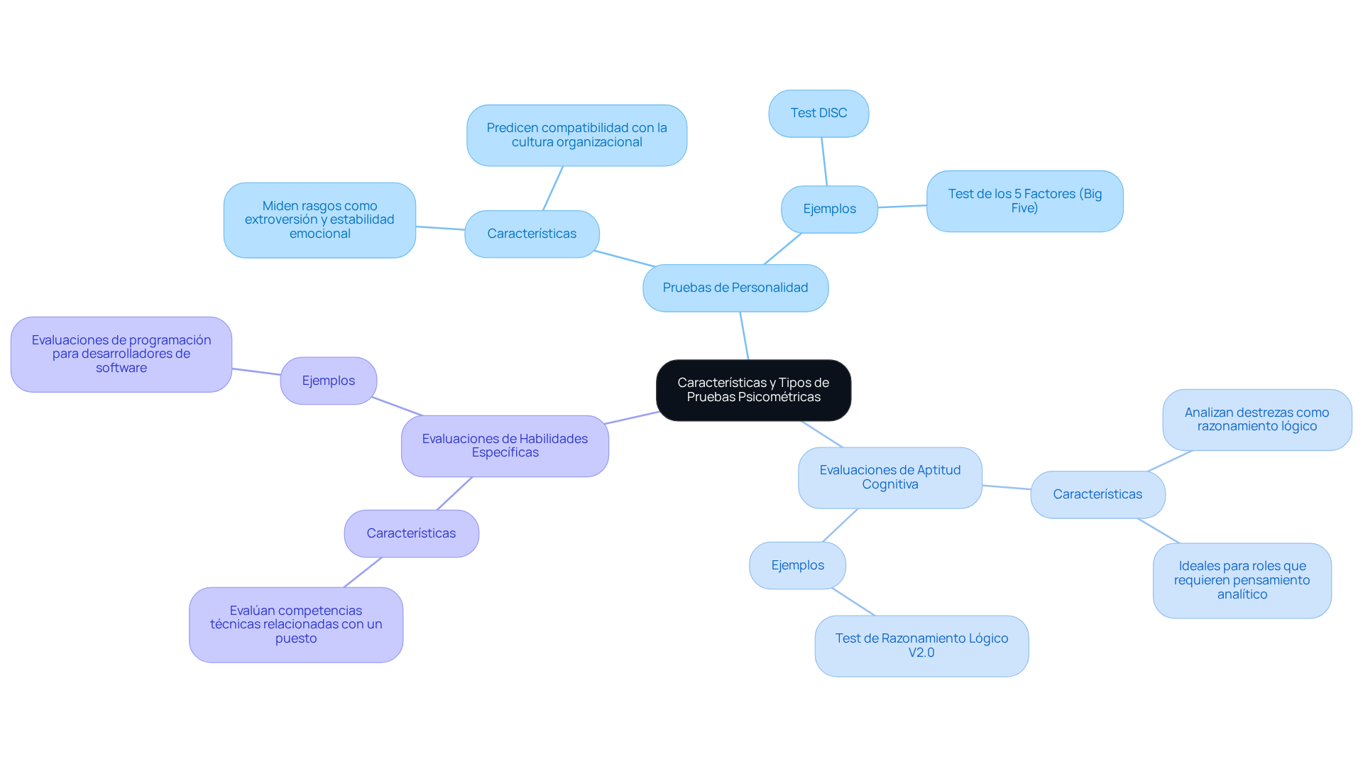 Este mapa mental muestra las diferentes categorías de pruebas psicométricas. Cada rama principal representa un tipo de prueba, y las sub-ramas ofrecen detalles sobre sus características y ejemplos. Es una forma visual de entender cómo se relacionan las pruebas y qué aspectos evalúan.
