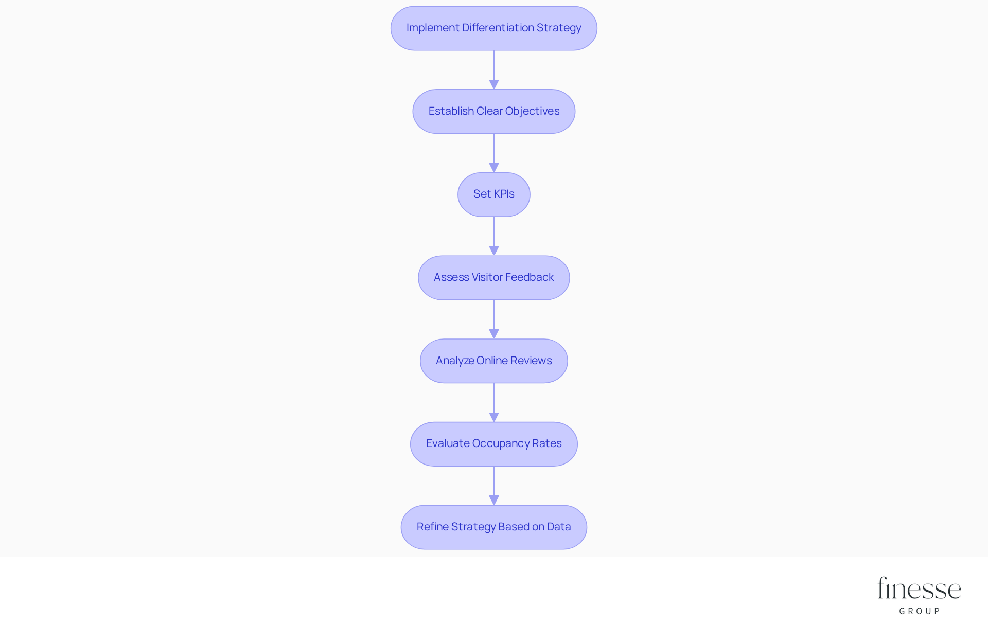 Each box represents a step in the implementation process, showing what needs to be done next. Follow the arrows to see how each action leads to the next, culminating in the refinement of your strategy.
