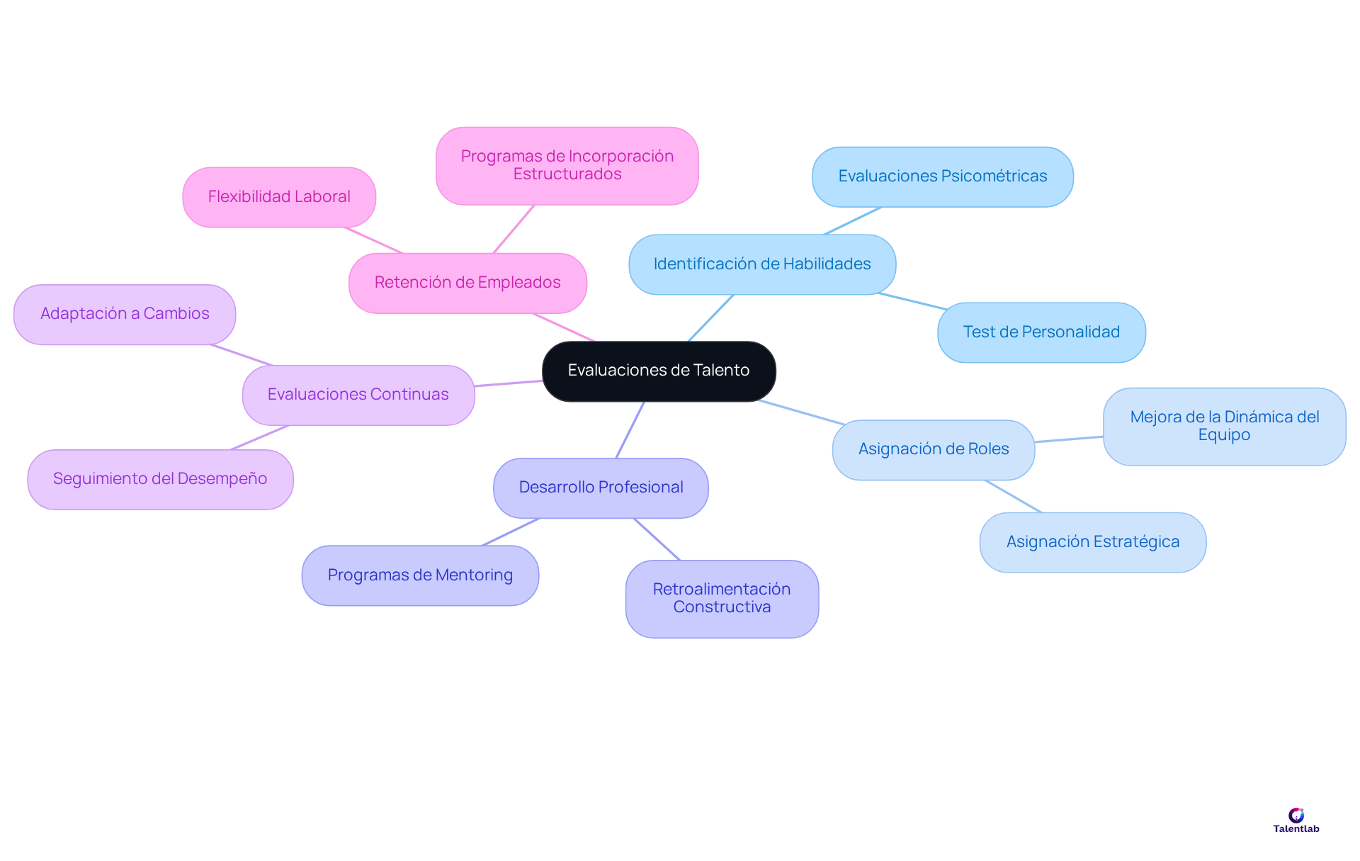 El nodo central representa el enfoque general de las evaluaciones de talento, mientras que las ramas muestran los diferentes aspectos que impactan en la dinámica del equipo. Sigue las ramas para entender cómo cada tema se relaciona con el éxito colectivo.