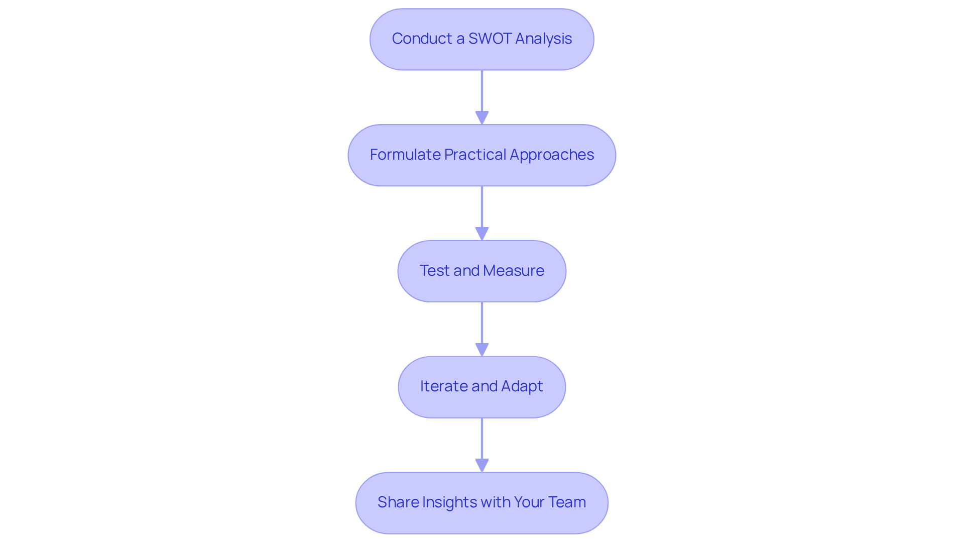 Each box represents a step in the process of applying branding insights. Follow the arrows to see how each step connects and builds on the previous one, guiding you through a comprehensive branding strategy.