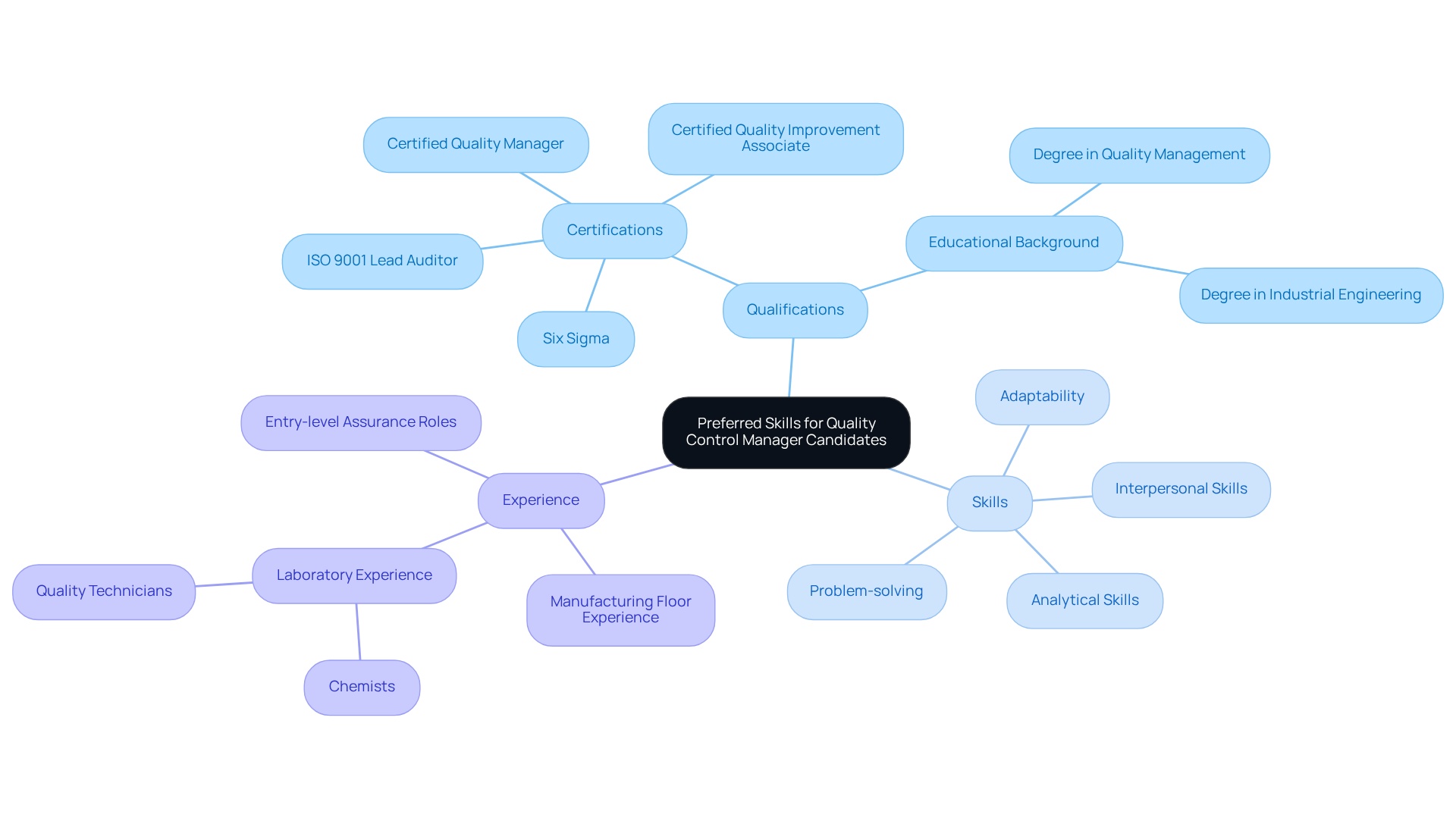 The central node represents the main topic, while each branch illustrates key areas of expertise and qualifications necessary for candidates. Follow the branches to understand the skills that make a candidate stand out.