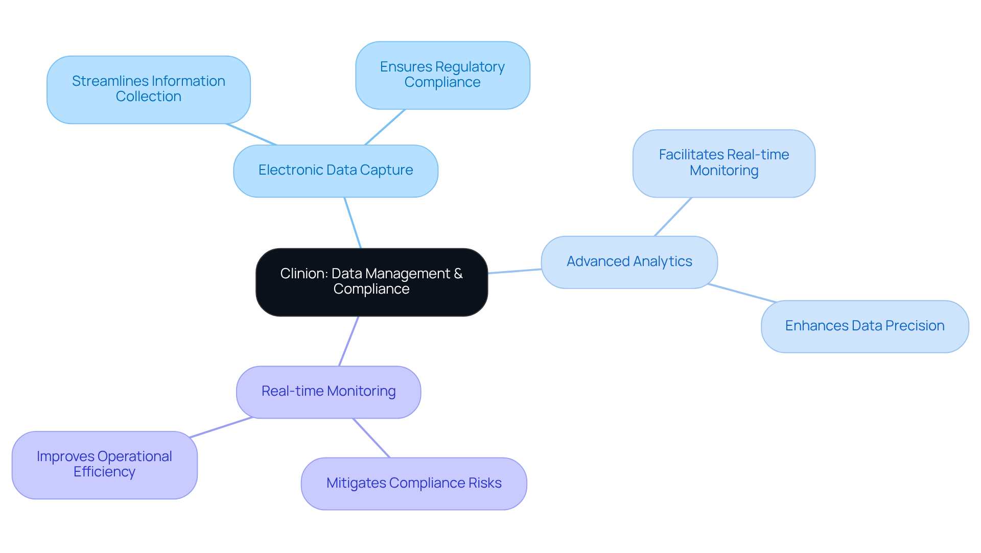 The central node represents Clinion's focus on enhancing clinical trials, while branches illustrate key features and their benefits. Follow the branches to understand how each aspect contributes to better data management and compliance.