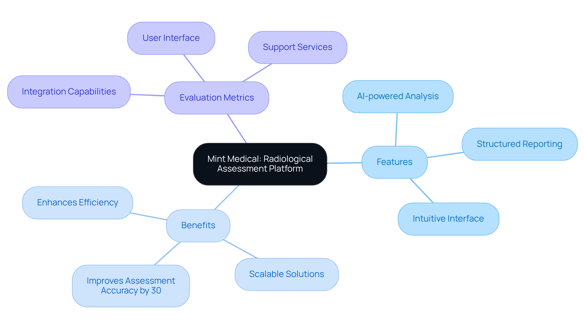 The center represents Mint Medical's platform, with branches showing its features, benefits, and important metrics to consider when evaluating it.
