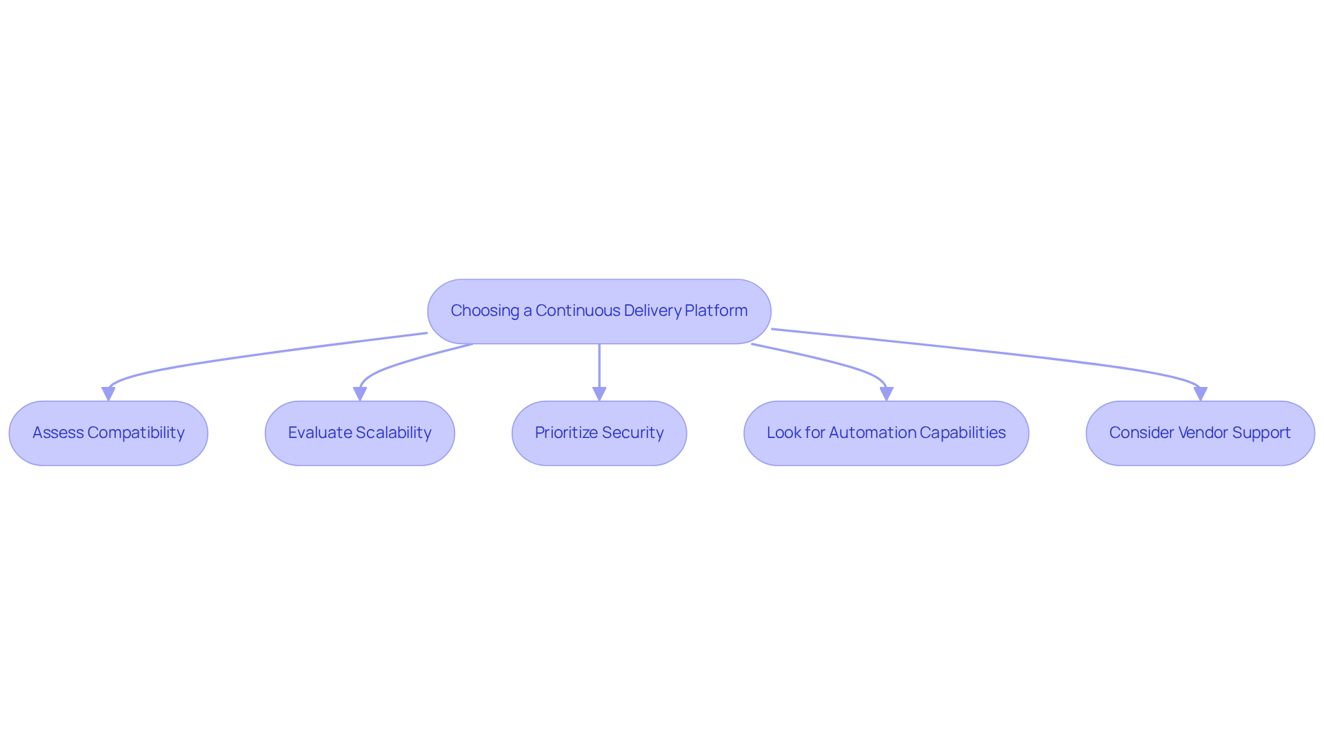 This flowchart guides you through the essential steps for selecting a continuous delivery platform. Each box represents a key consideration, and the arrows show the order in which you should think about them. Following this path will help ensure you choose a platform that meets your hedge fund's needs. This flowchart guides you through the essential steps for selecting a continuous delivery platform. Each box represents a key consideration, and the arrows show the order in which you should think about them. Following this path will help ensure you choose a platform that meets your hedge fund's needs.
