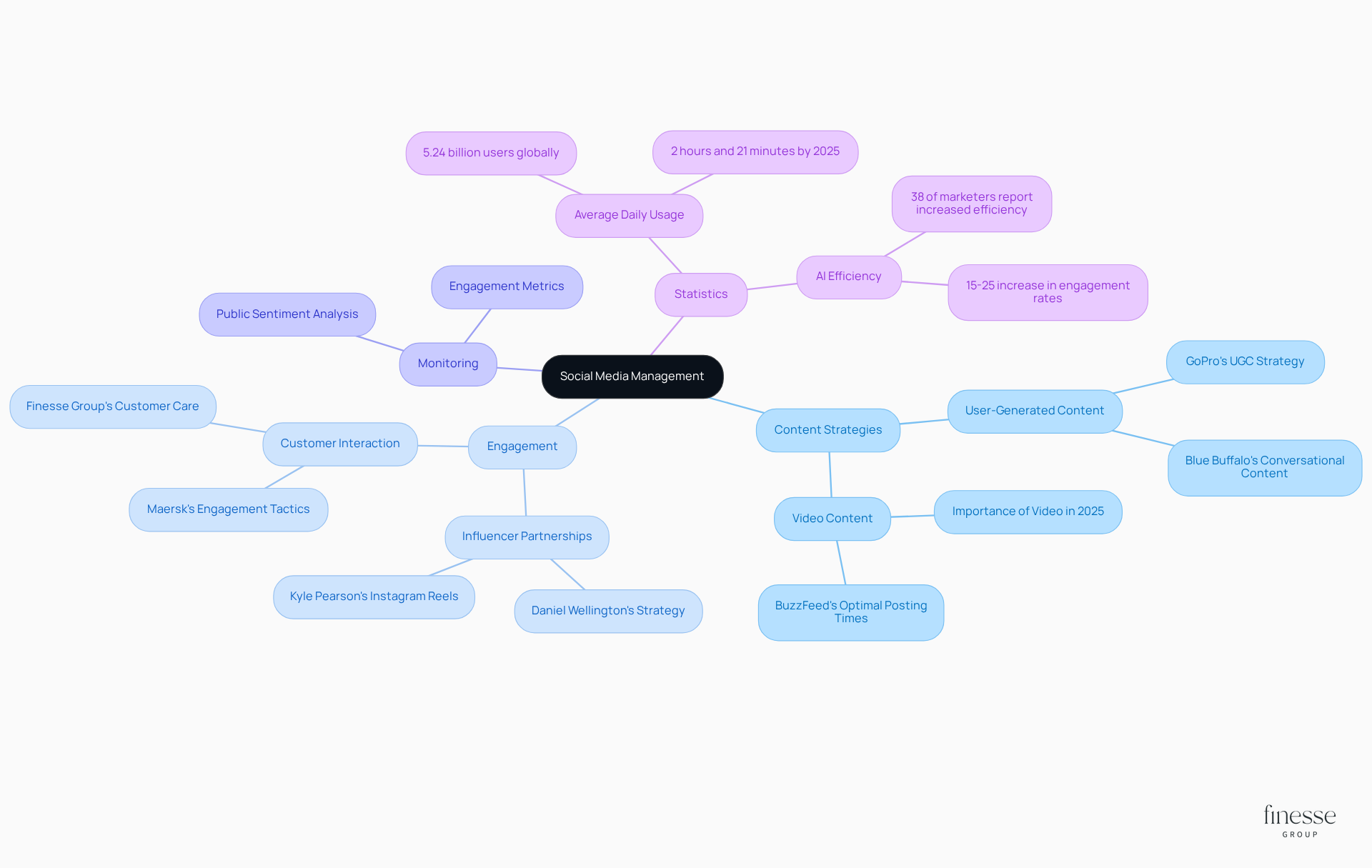 The central node represents social media management, while branches show specific strategies and examples. Follow the lines to explore how these elements connect and contribute to effective online engagement.