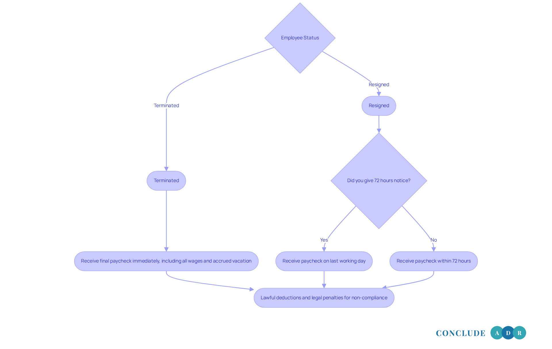This flowchart guides you through what happens to your paycheck based on your employment status. Follow the paths to see your rights and what to expect when you leave a job.