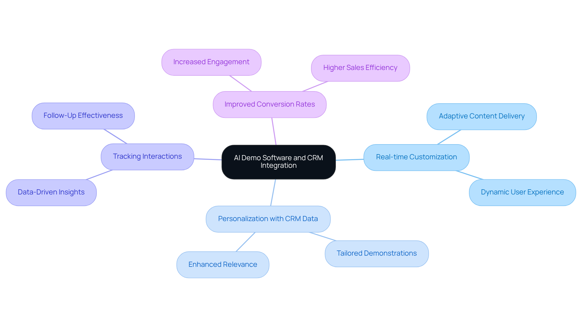 The central node represents the main topic, while the branches illustrate key aspects of how AI demo software integrates with CRM systems to enhance customer interactions and drive conversions.