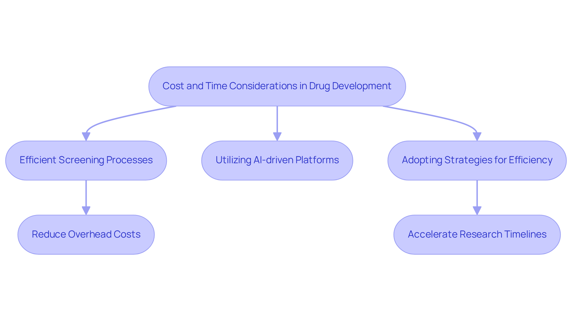 Follow the arrows to see how each step contributes to reducing costs and timelines in drug development. Each box represents a key consideration or strategy that can help improve efficiency.