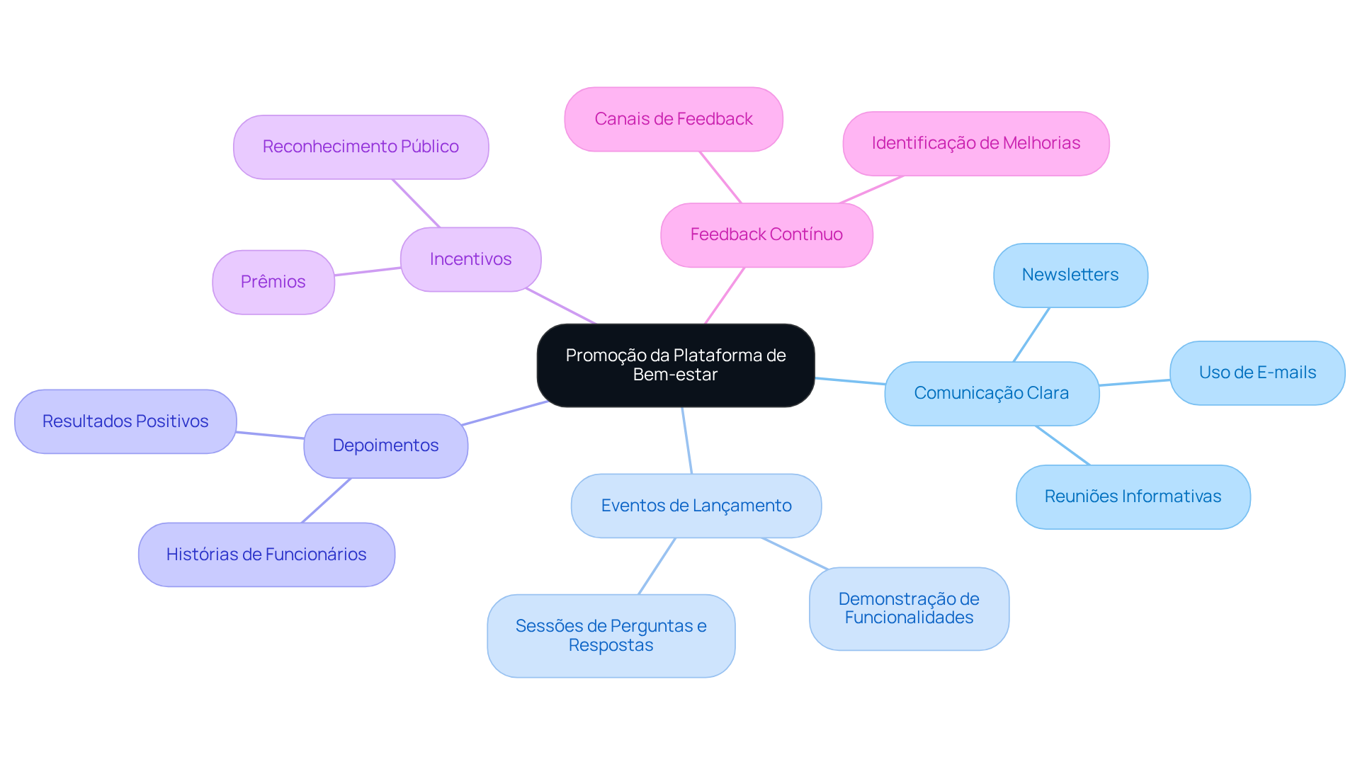 No centro, você verá a ideia principal. As ramificações mostram as diferentes estratégias que podem ser usadas para promover a plataforma. Cada cor representa uma estratégia diferente, facilitando a visualização e compreensão.