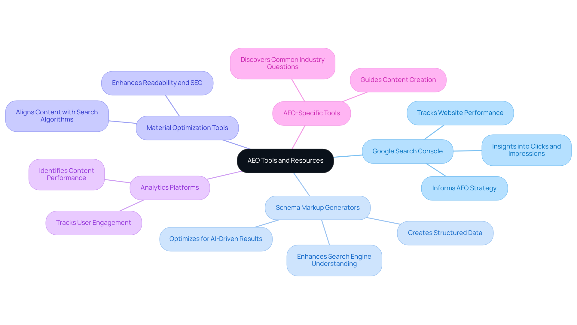 The central node represents the overall theme of AEO tools. Each branch shows a specific tool, and the sub-branches highlight what each tool does and how it can help improve your AEO strategy.