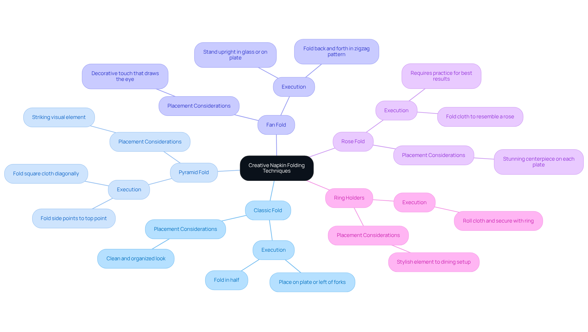 The central node represents the main topic of napkin folding. Each branch shows a different folding technique, and the sub-branches provide details about how to execute the fold and its placement on the table.