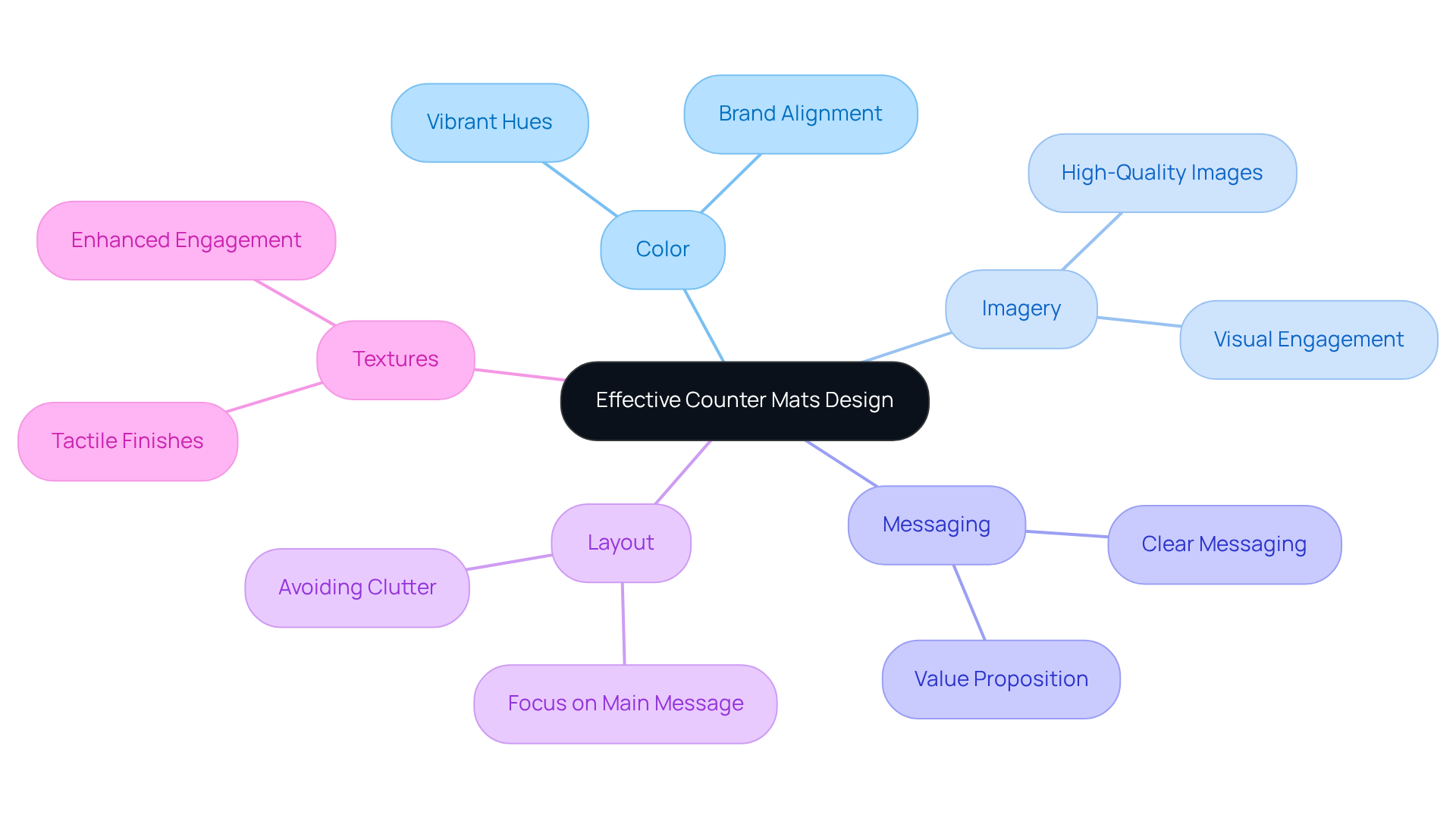 Start at the center with the main theme of counter mat design, then explore each branch to discover the essential elements that can enhance customer engagement and drive sales. Start at the center with the main theme of counter mat design, then explore each branch to discover the essential elements that can enhance customer engagement and drive sales.