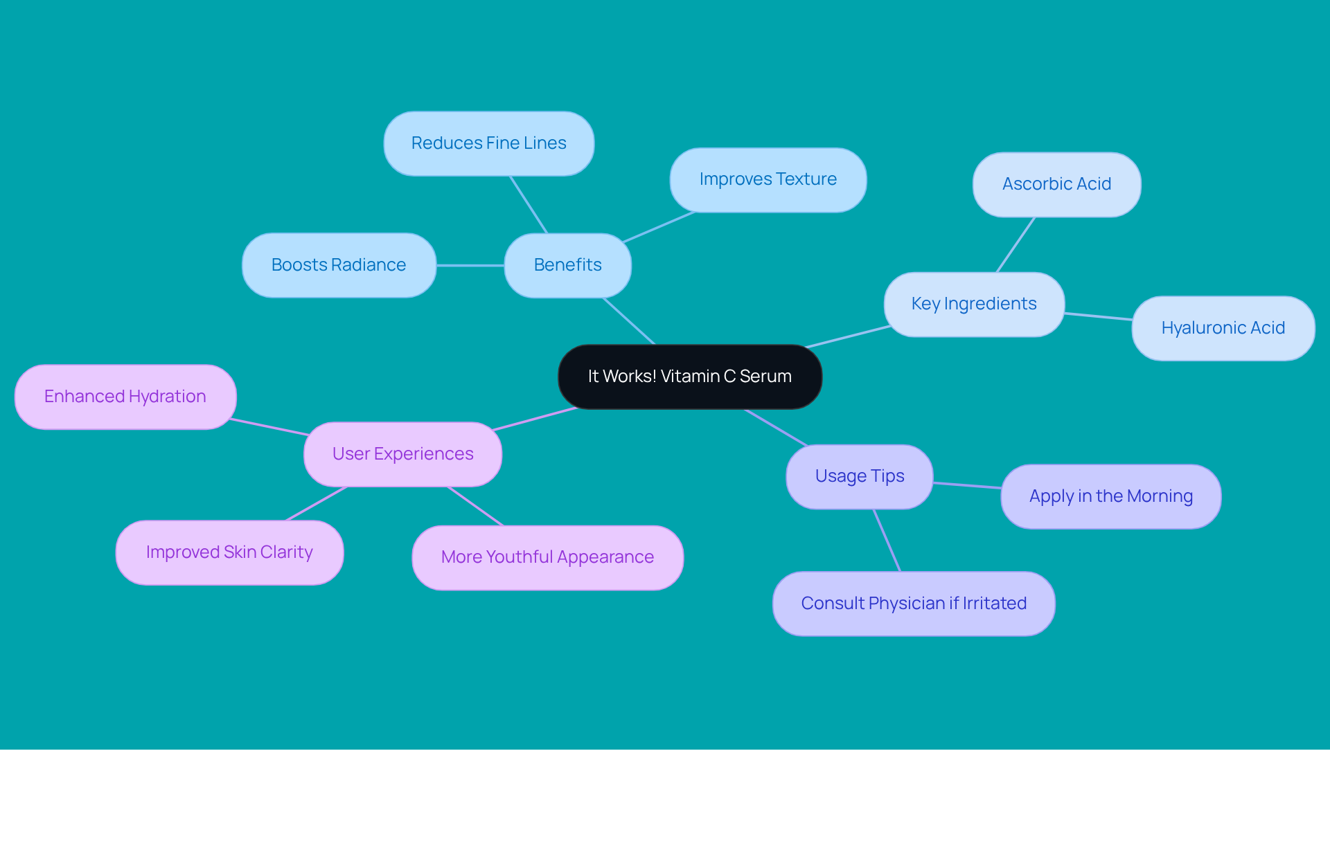 Start at the center with the Vitamin C Serum, then explore the branches to learn about its benefits, key ingredients, how to use it, and what users are saying about their experiences.