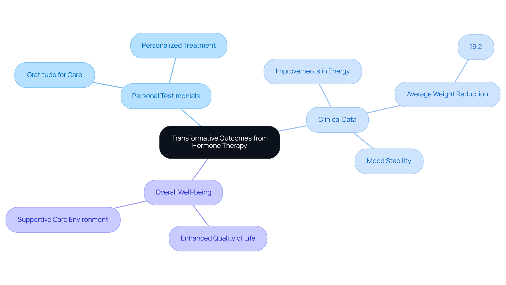 The center shows the main theme of transformative outcomes, with branches illustrating personal stories and clinical results. Each branch highlights different aspects of the therapy's impact on individuals' lives. The center shows the main theme of transformative outcomes, with branches illustrating personal stories and clinical results. Each branch highlights different aspects of the therapy's impact on individuals' lives.