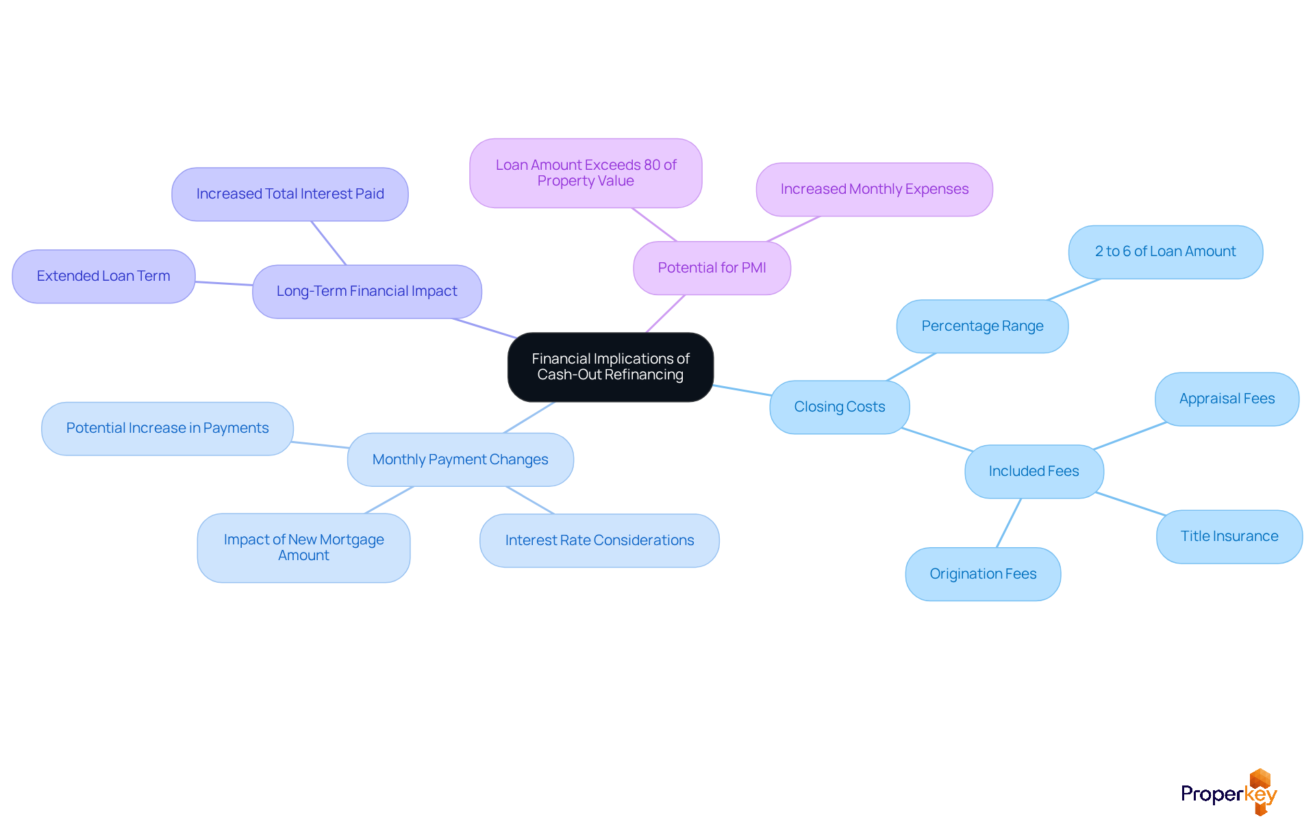 This mindmap starts with the main topic in the center and branches out to show different financial aspects of cash-out refinancing. Each branch represents a key area to consider, helping homeowners understand the complexities involved.