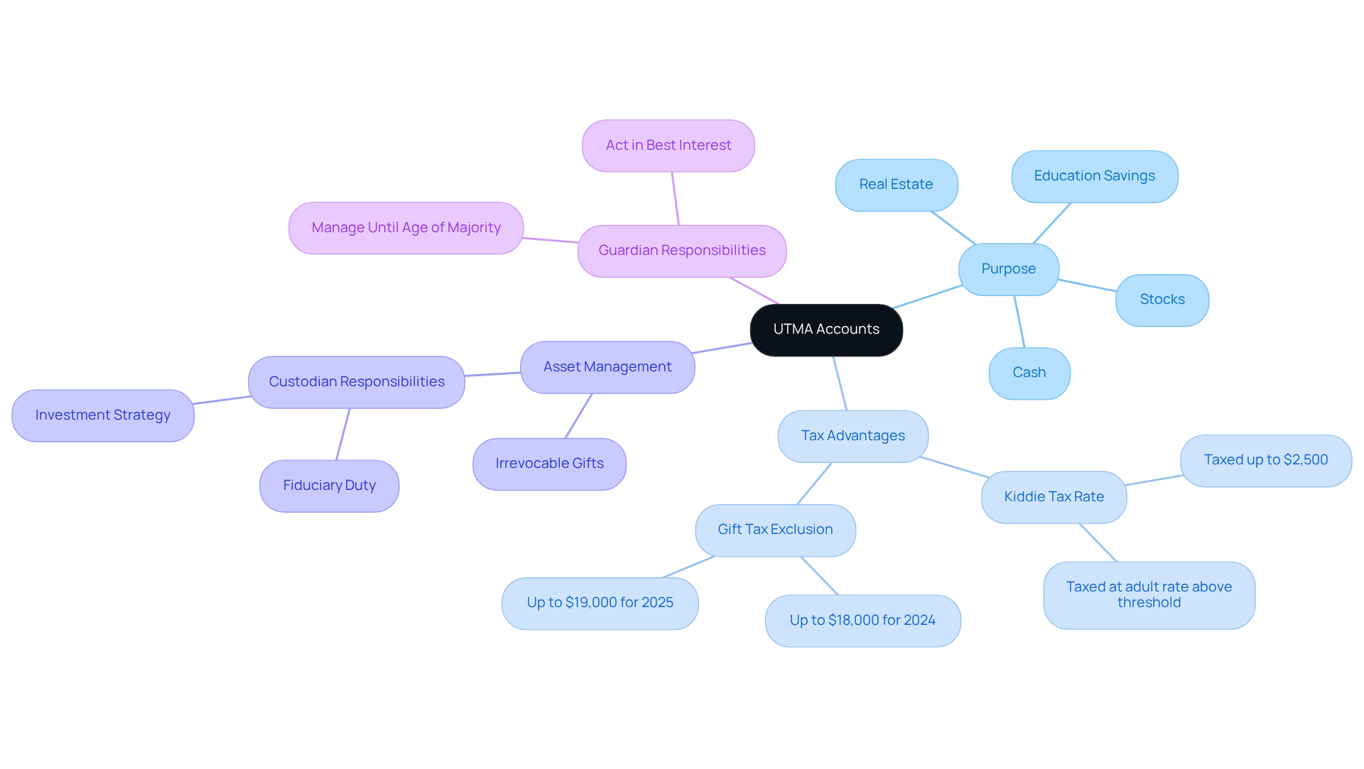 Can Custodian Withdraw from UTMA? Understand the Rules and Steps ...