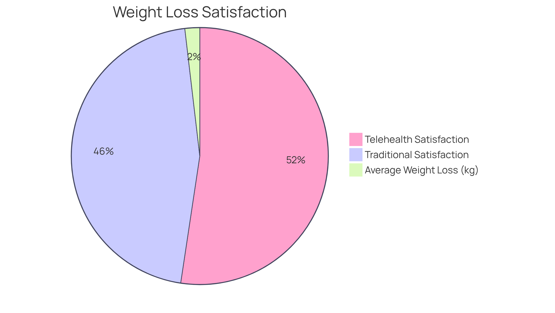 This chart shows how satisfied participants are with their weight loss programs. The bigger the slice, the more people felt satisfied. The average weight loss is also highlighted to show the effectiveness of the telehealth option.