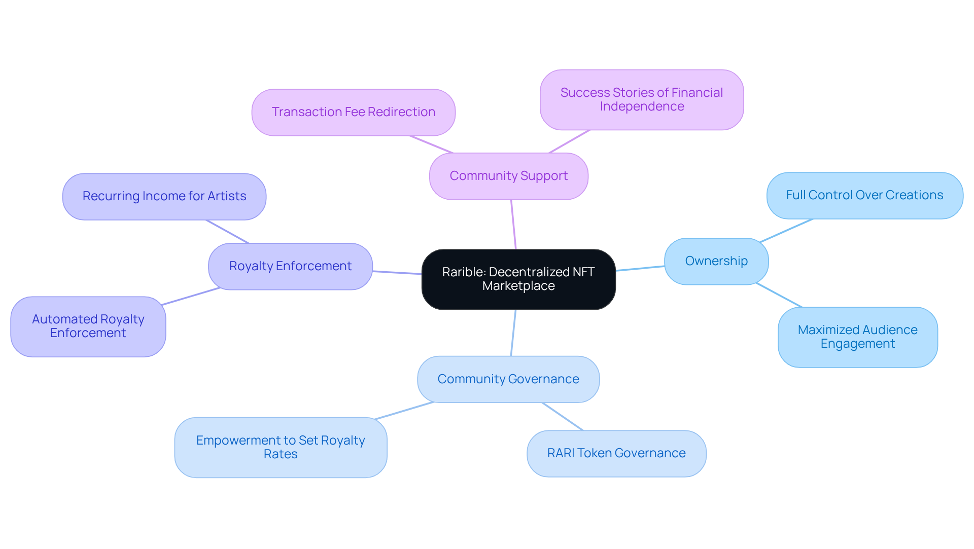 The central node represents Rarible, while the branches illustrate the key themes that highlight how it empowers artists and enhances their control over digital assets.