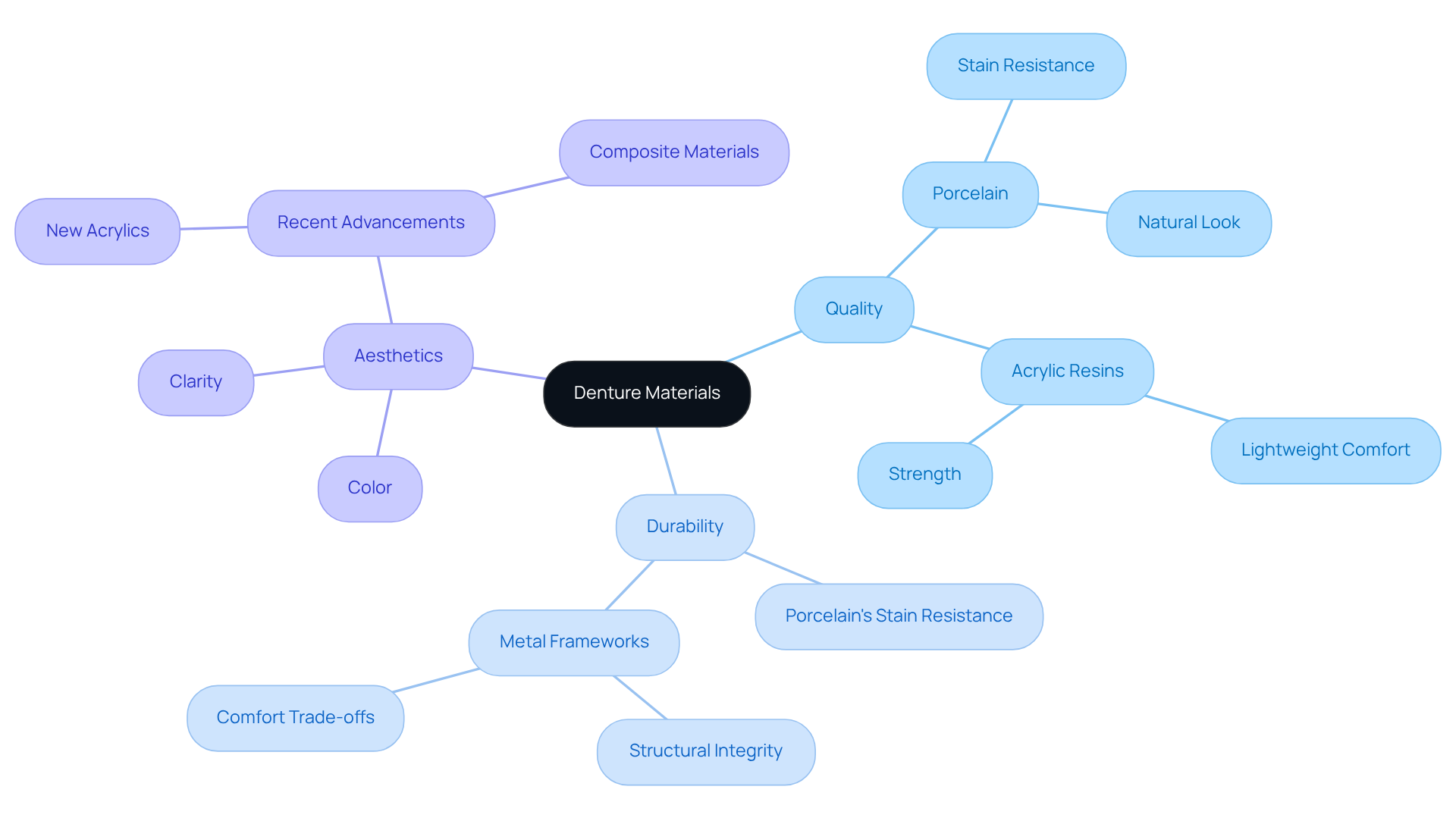 The central node represents the main topic of denture materials. Each branch shows a different aspect to consider when choosing materials, with sub-branches providing specific details about each material's properties and benefits.