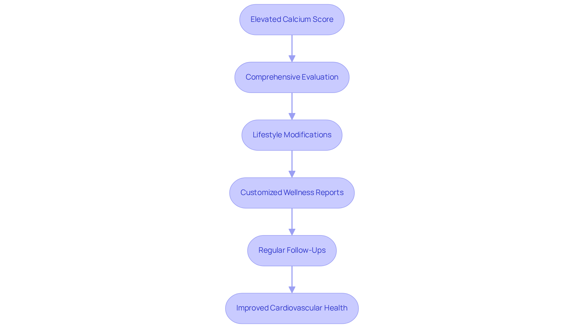 This flowchart guides you through the steps to take after an elevated calcium score. Start at the top and follow the arrows to see how to improve your cardiovascular health step by step.