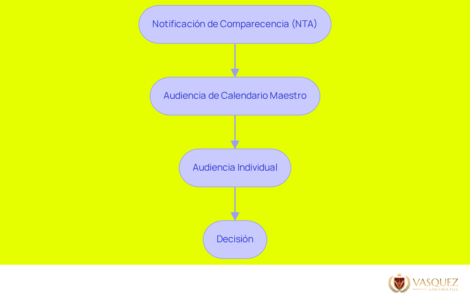 Cada cuadro representa una etapa del proceso de remoción. Sigue las flechas para ver cómo avanza el caso desde la notificación inicial hasta la decisión final.
