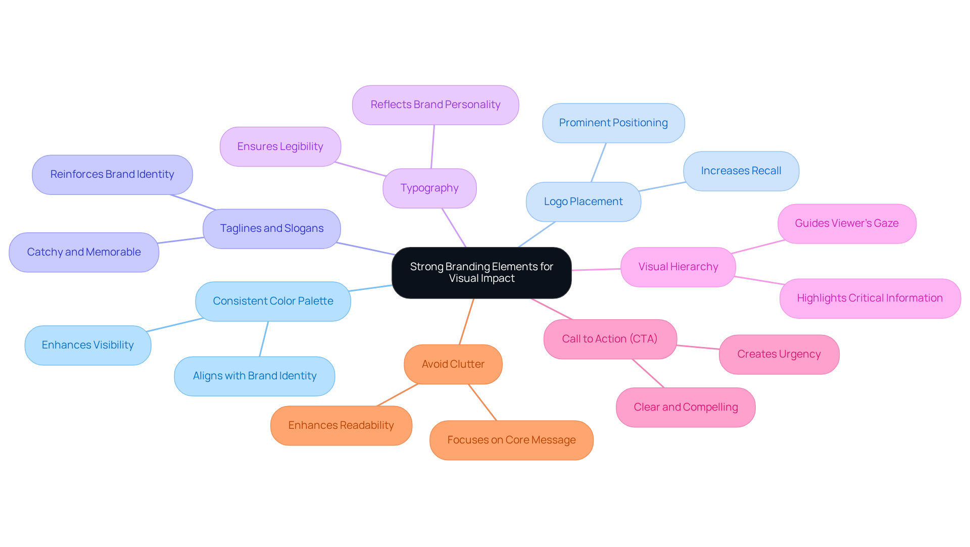 This mindmap shows the essential elements that can enhance your brand's visibility on vertical banners. Each branch represents a key aspect of branding, and the sub-branches provide more details on how to implement these elements effectively.