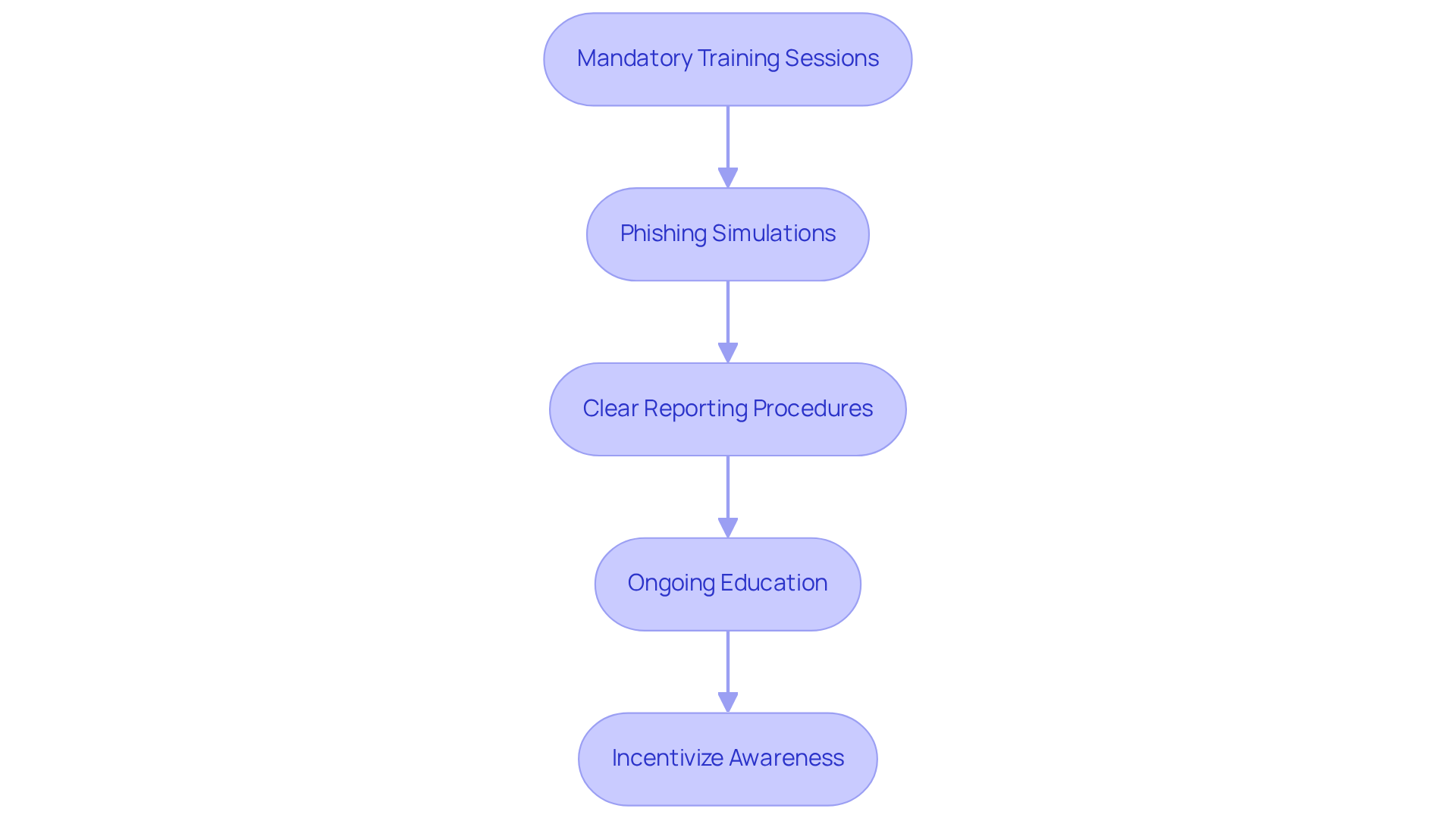 Each box represents a key step in training employees about BEC threats. Follow the arrows to see how each step builds on the previous one, creating a comprehensive approach to security awareness. Each box represents a key step in training employees about BEC threats. Follow the arrows to see how each step builds on the previous one, creating a comprehensive approach to security awareness.