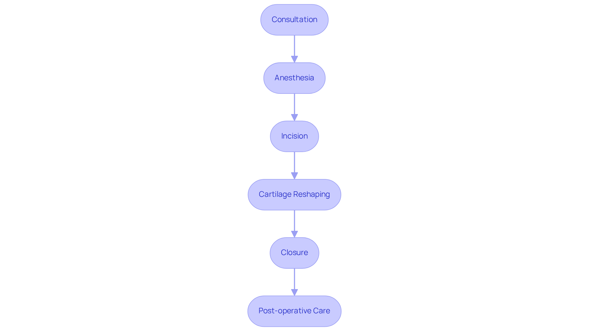 Each box represents a step in the rhinoplasty journey. Follow the arrows to see how each step leads to the next, from the initial consultation to post-operative care. Each box represents a step in the rhinoplasty journey. Follow the arrows to see how each step leads to the next, from the initial consultation to post-operative care.