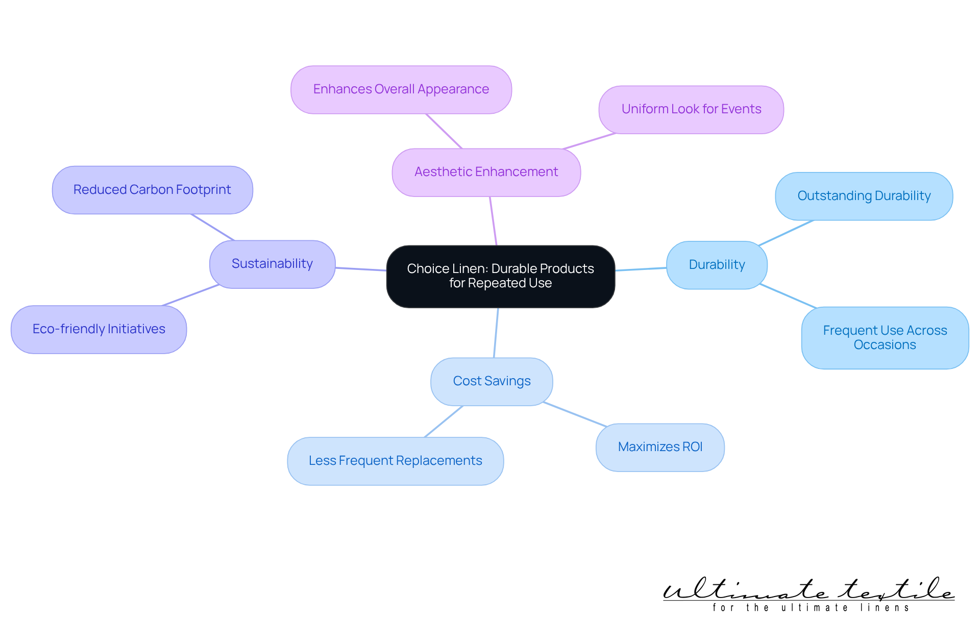 At the center is the main idea of durable products. Each branch represents a different benefit, showing how they connect and contribute to effective event planning. Follow the branches to explore all the advantages of using Choice Linen!