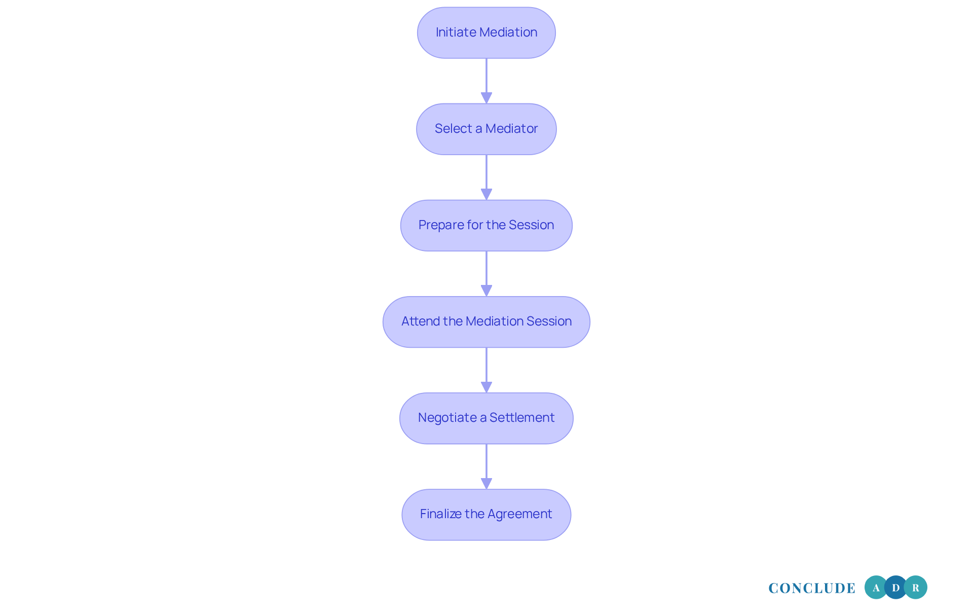 Each box represents a step in the mediation process. Follow the arrows to see how to navigate from starting the mediation to finalizing an agreement.