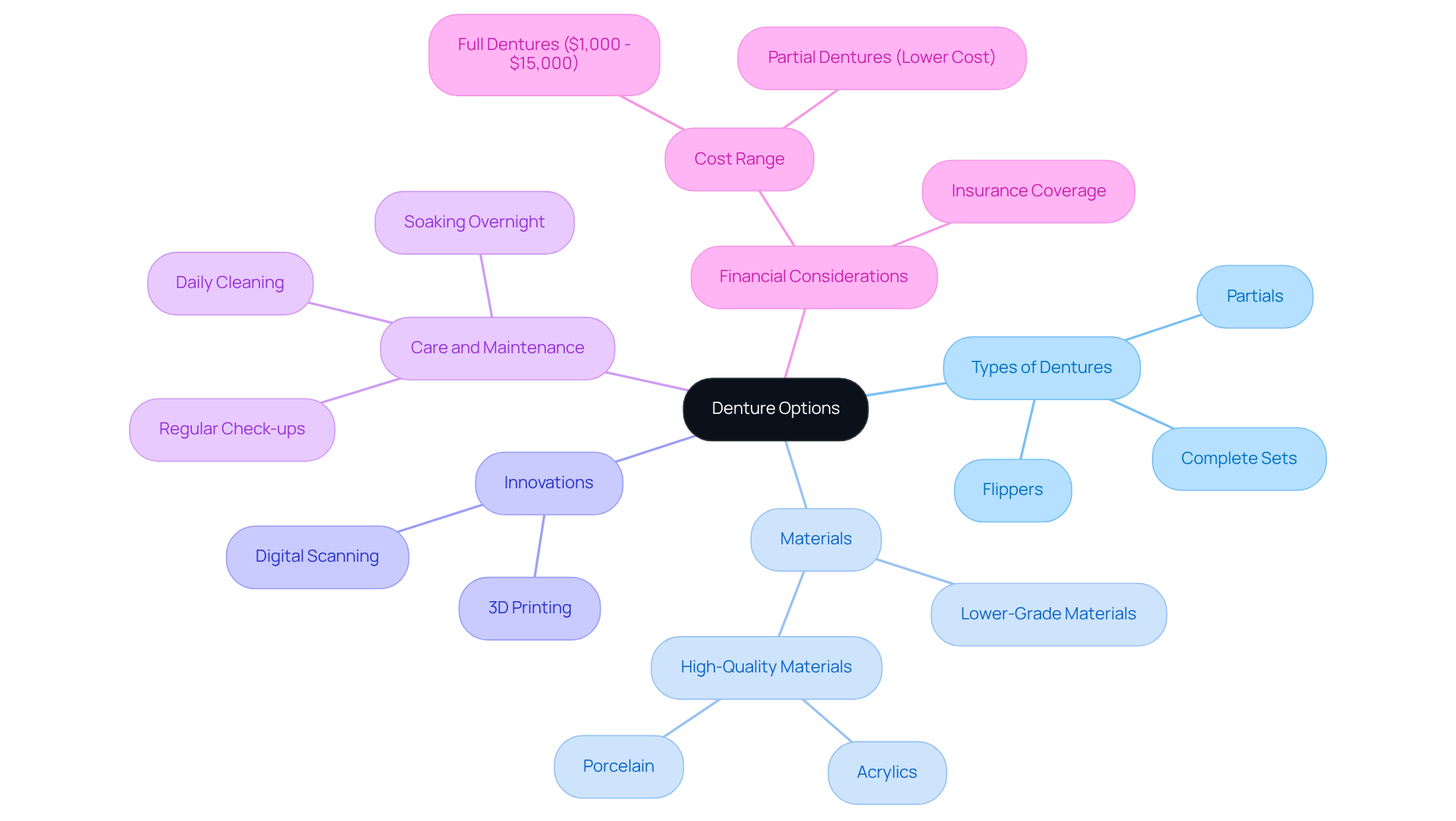 The center represents the main topic of denture options, with branches showing different types, materials, and innovations. Each branch helps you understand the key factors to consider when choosing dentures.