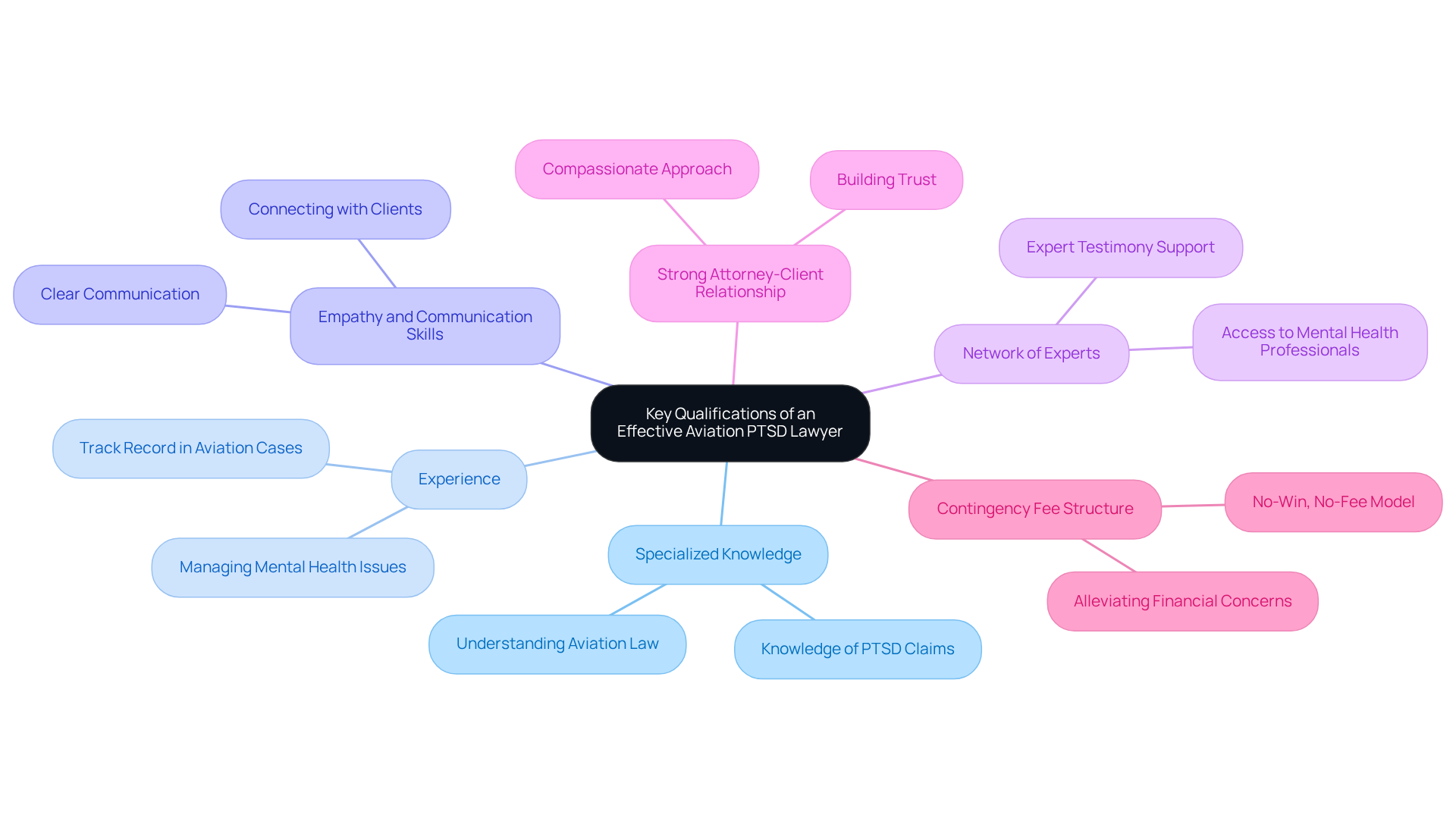 This mindmap illustrates the essential qualities that make a lawyer effective in supporting victims of aviation incidents. Each branch represents a key qualification, and the sub-branches provide additional context on how these qualities help clients navigate their recovery and legal journey. This mindmap illustrates the essential qualities that make a lawyer effective in supporting victims of aviation incidents. Each branch represents a key qualification, and the sub-branches provide additional context on how these qualities help clients navigate their recovery and legal journey.