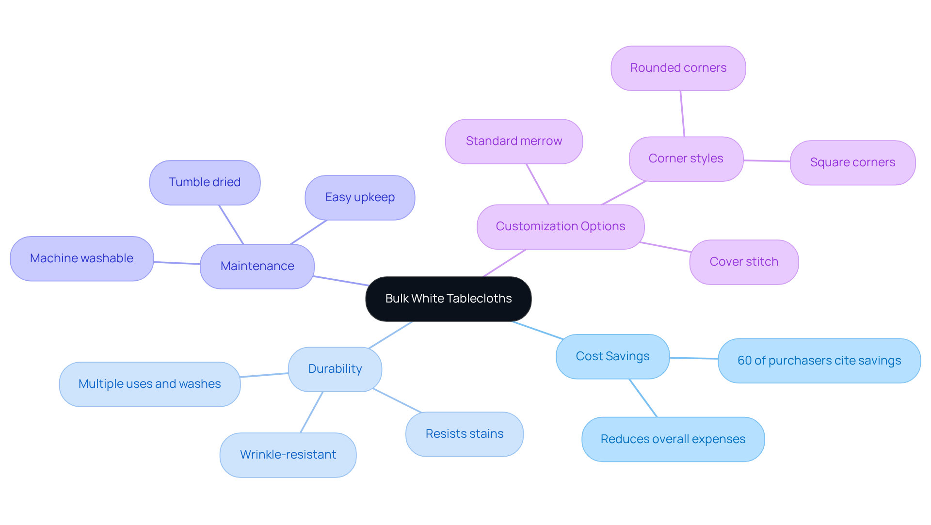 The central idea is bulk white tablecloths, with branches showing their benefits. Each branch highlights a different aspect, making it easy to understand why they are a smart choice for event planners.
